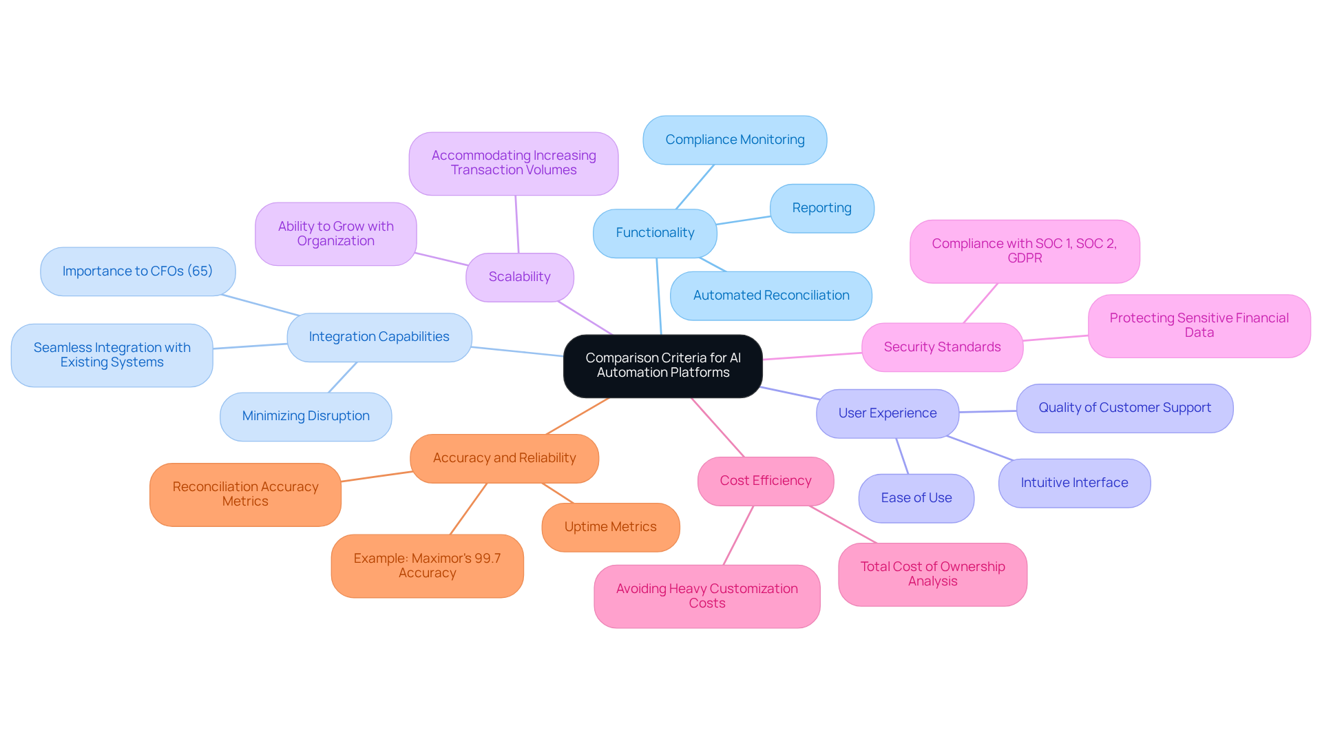 The central node represents the overall topic, while each branch shows a key criterion for evaluation. Sub-branches provide additional details or metrics related to each criterion, helping you see how they all connect.