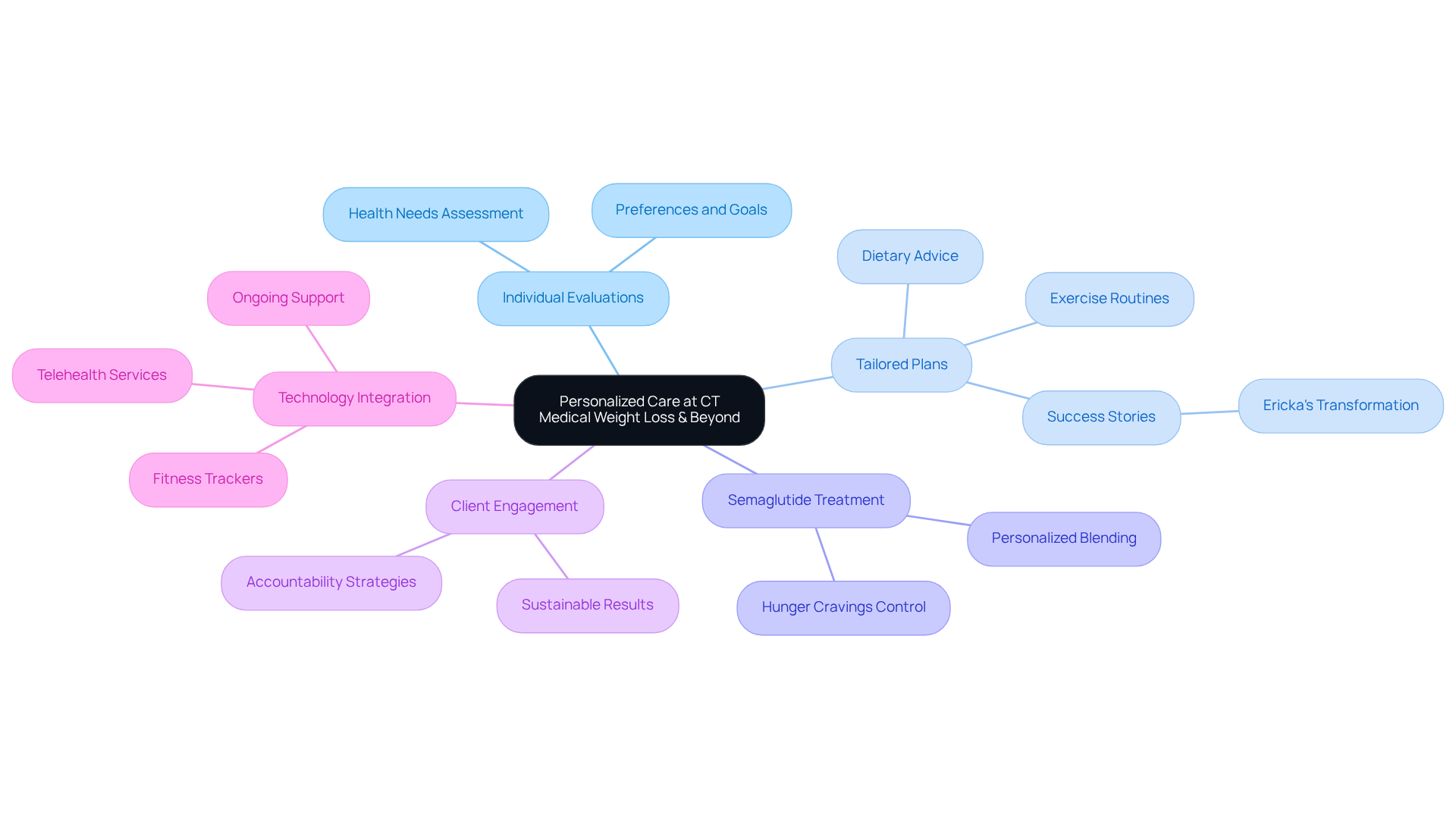 The center represents the core idea of personalized care, while the branches illustrate different components of the program. Each branch shows how these elements contribute to a tailored approach, making it easier to understand the comprehensive support offered.