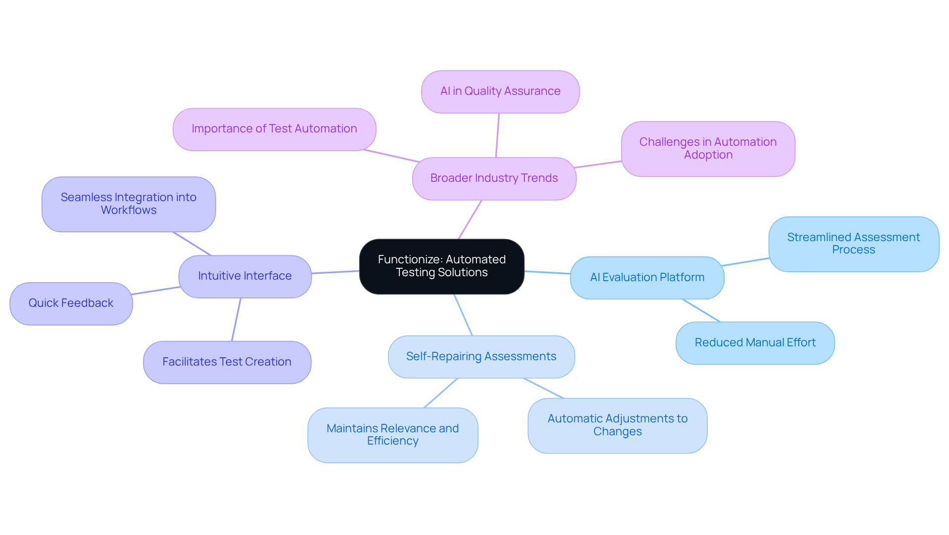 The central node represents Functionize, while the branches show its key features and benefits. Each branch connects to specific advantages, illustrating how they contribute to effective automated testing.