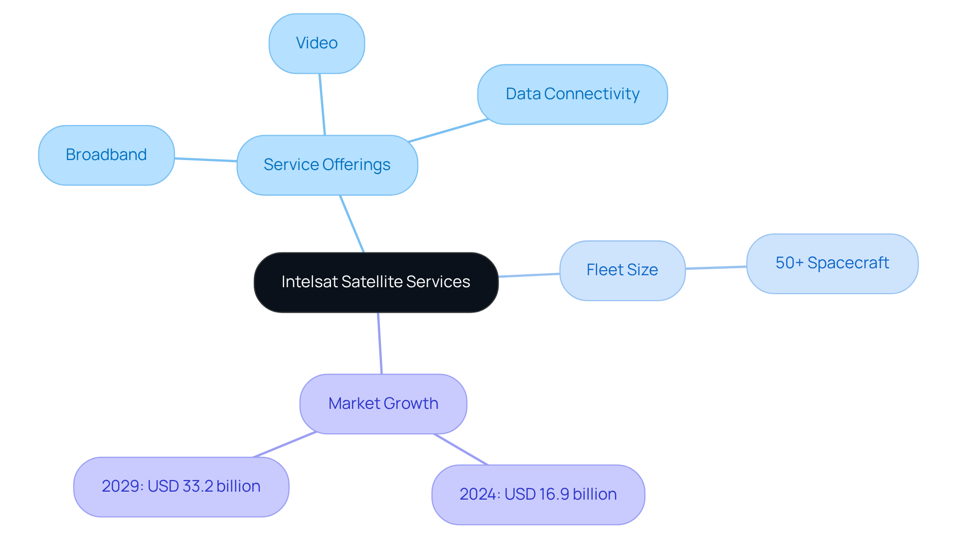 The central node represents Intelsat's services, with branches showing different offerings and projected market growth. Each branch helps you understand how Intelsat's capabilities relate to the overall telecommunications landscape.