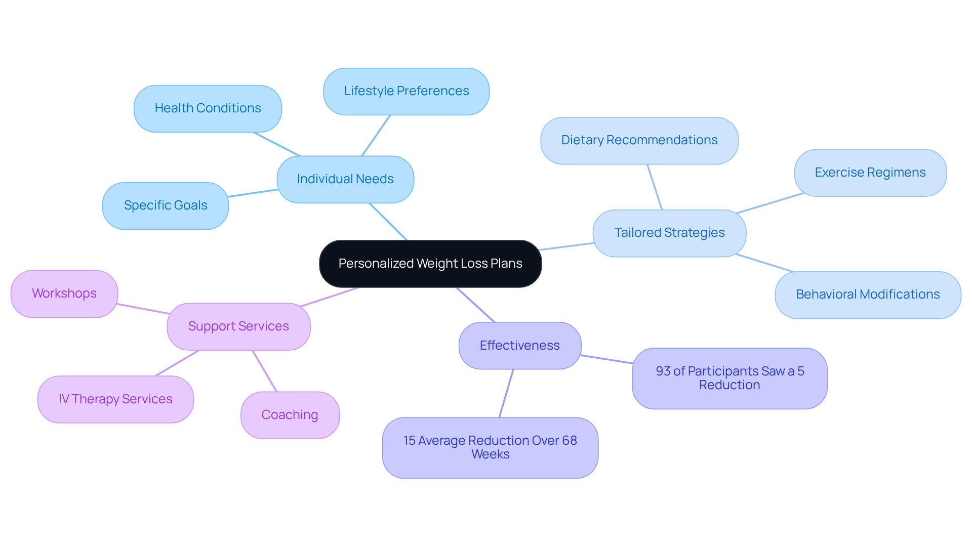 This mindmap starts with the main idea of personalized weight loss plans at the center. Each branch represents a key aspect of the program, showing how they connect to the overall goal of effective weight loss. The sub-branches provide more detail on each area, making it easy to understand the comprehensive approach.