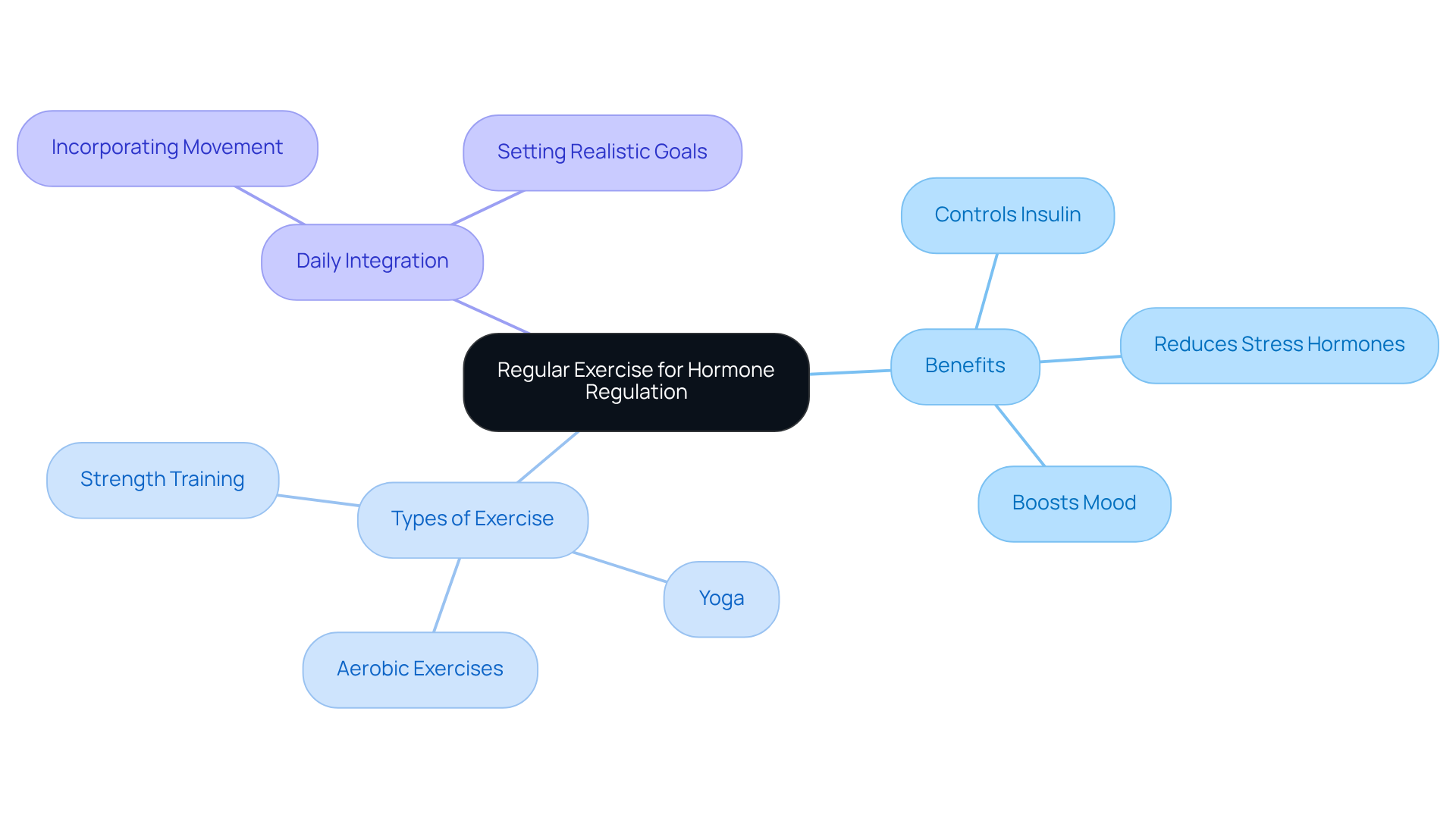 The central node represents the importance of exercise, while the branches show how it helps with hormone regulation and the types of activities you can engage in. Each color-coded section highlights different aspects of how exercise can improve your well-being during menopause.