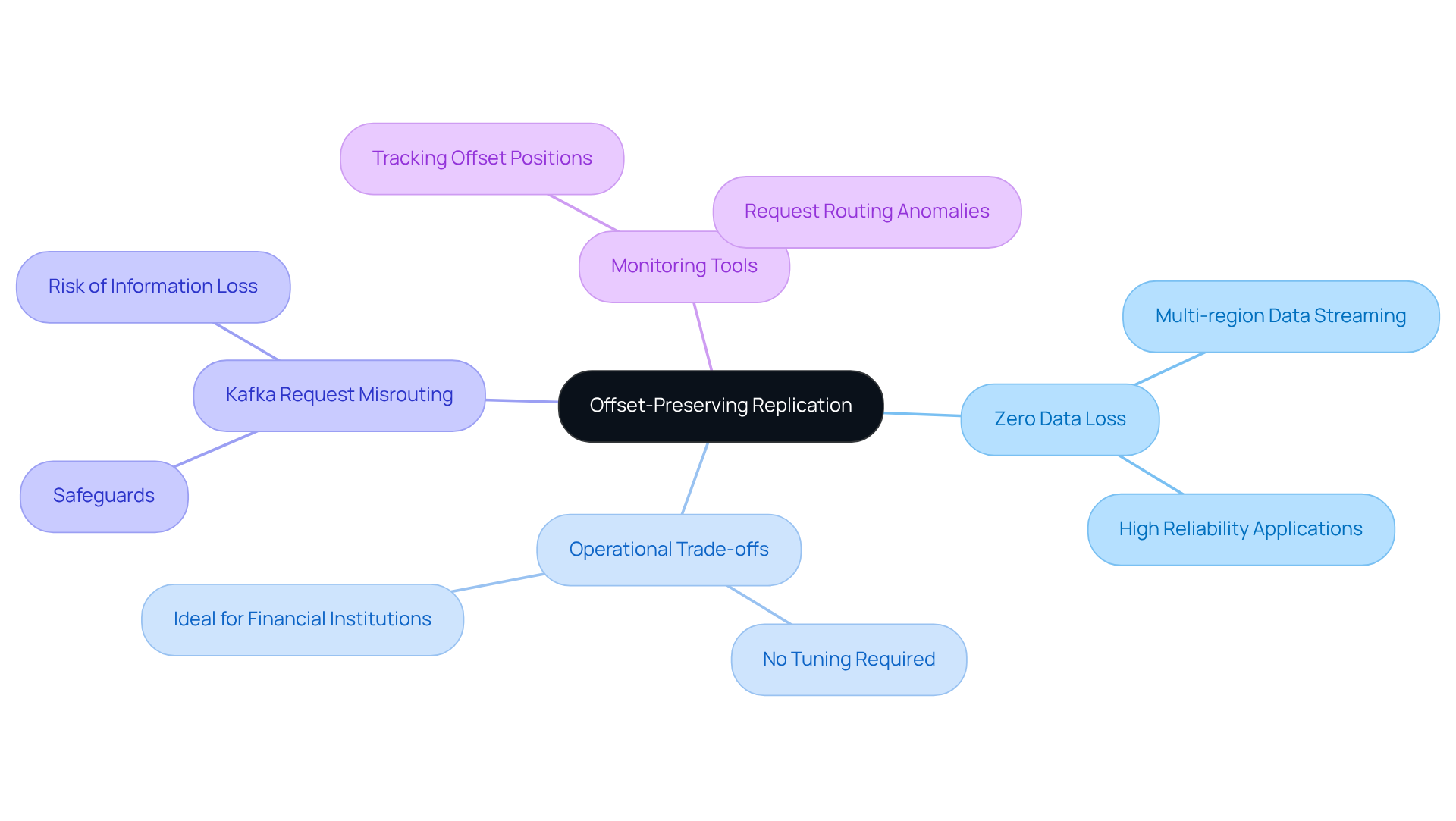 The central node represents the main concept, while branches show related topics and subtopics. Each color-coded branch helps you see how different aspects of offset-preserving replication connect and contribute to reliable data streaming.