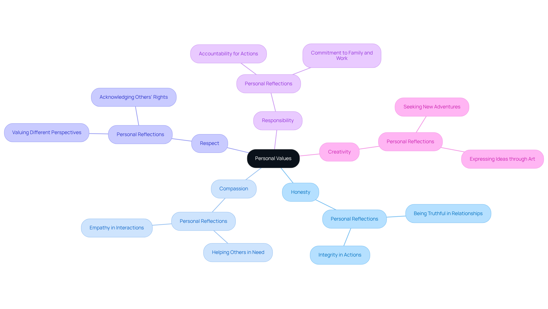 At the center, we have 'Personal Values', representing the core beliefs that guide us. Each branch shows a specific value, and the sub-branches highlight personal reflections or actions related to these values. This chart helps you see how your values influence your life choices. At the center, we have 'Personal Values', representing the core beliefs that guide us. Each branch shows a specific value, and the sub-branches highlight personal reflections or actions related to these values. This chart helps you see how your values influence your life choices.