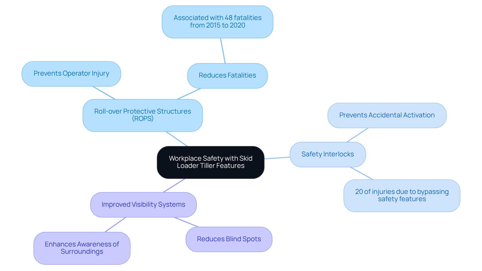 The central node represents the overall theme of workplace safety, while the branches show specific safety features and their contributions to reducing accidents. Each feature is connected to its benefits, illustrating how they work together to create a safer work environment.