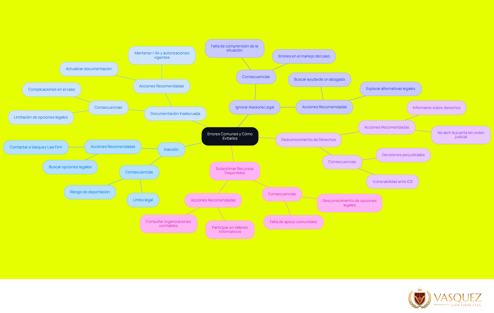 Cada rama representa un error común que los inmigrantes pueden cometer. Las sub-ramas ofrecen consejos sobre cómo evitar esos errores y qué acciones tomar para proteger su situación legal.