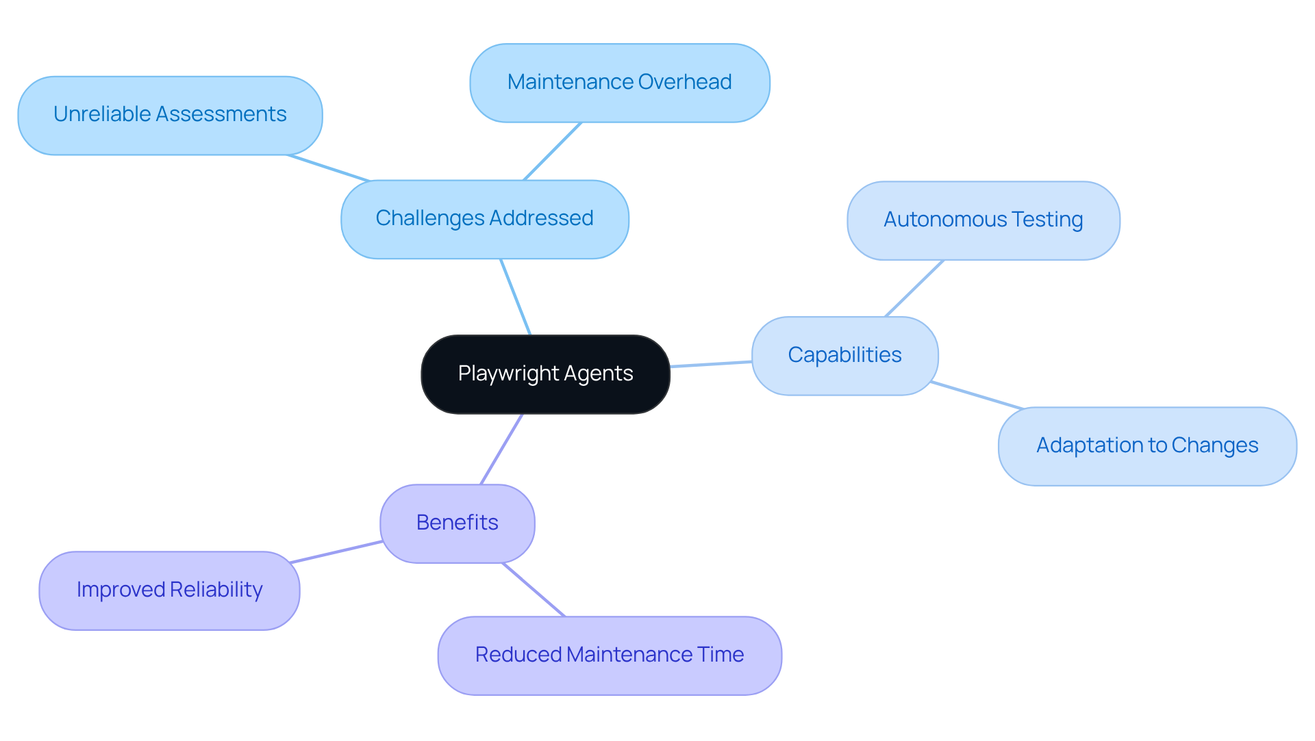 The center represents Playwright agents, with branches showing the challenges they solve, their capabilities, and the benefits they provide. Each branch helps you understand how these agents enhance the testing process.