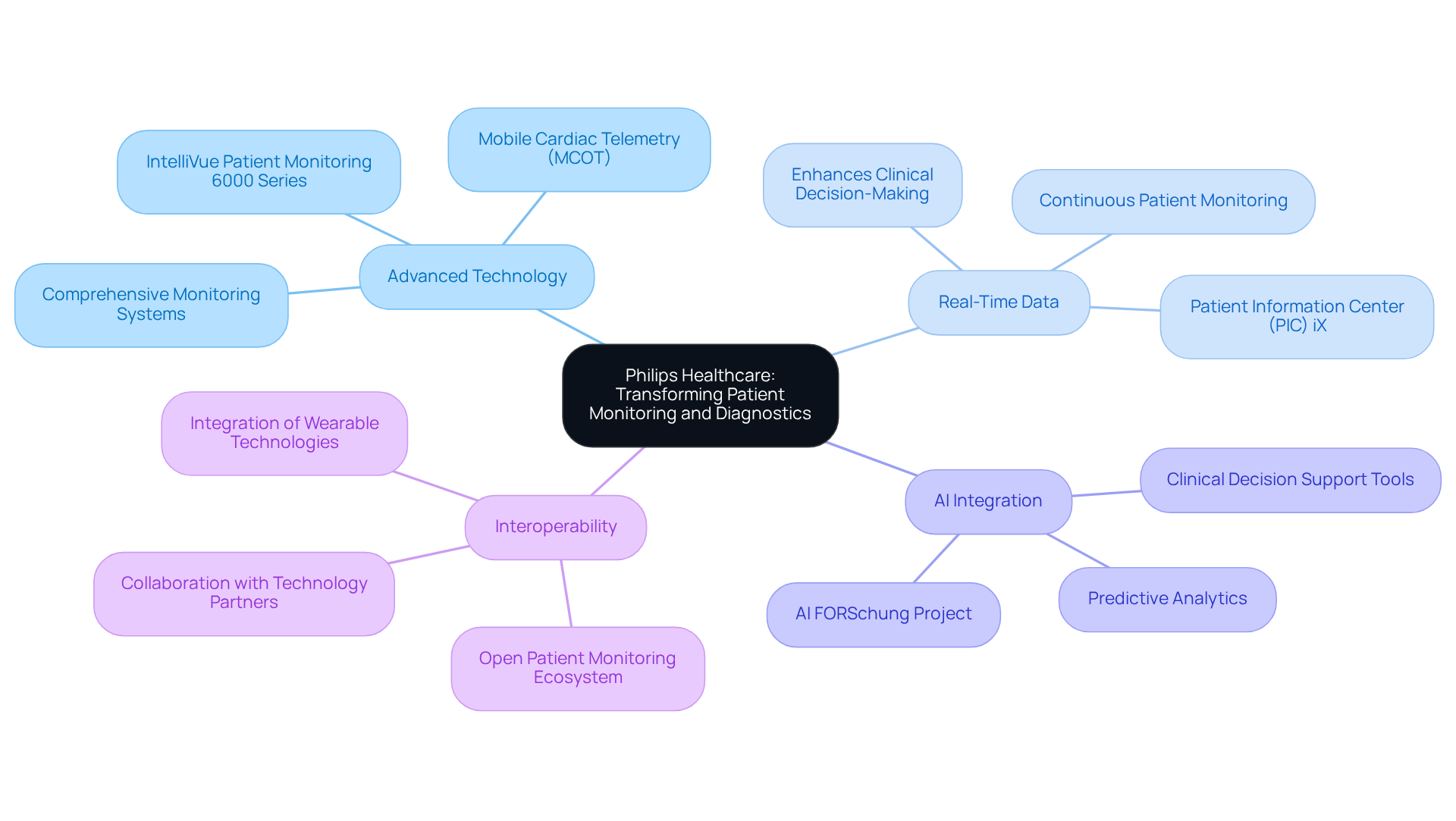 This mindmap starts with the main idea of Philips Healthcare's transformation in monitoring and diagnostics. Each branch represents a key area of focus, and the sub-branches provide more details about how Philips is making an impact in healthcare. This mindmap starts with the main idea of Philips Healthcare's transformation in monitoring and diagnostics. Each branch represents a key area of focus, and the sub-branches provide more details about how Philips is making an impact in healthcare.