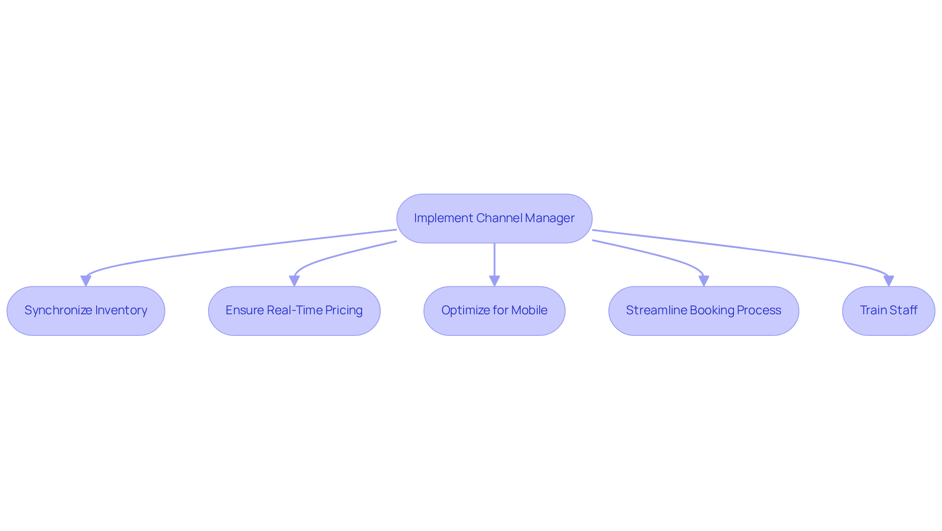 This flowchart outlines the steps to enhance direct bookings through a channel manager. Start at the top with the implementation, then follow the arrows to see each step in the process. Each box represents a key action to take for improving bookings.
