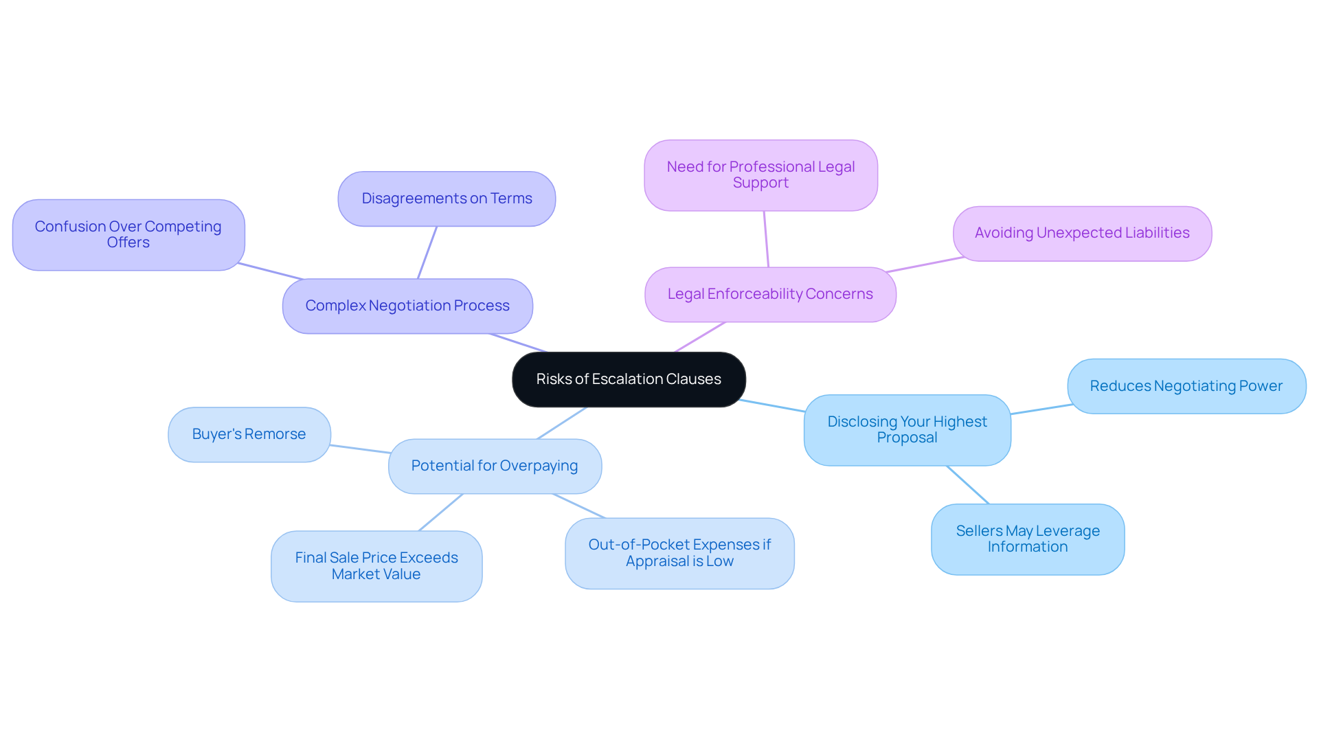 The central node represents the main topic, while each branch highlights a specific risk associated with escalation clauses. Follow the branches to explore each risk in detail and understand how they relate to the overall theme.