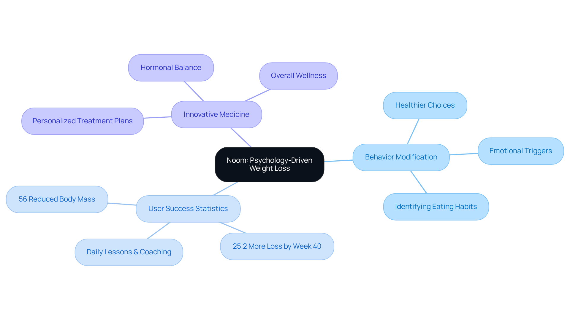 This mindmap starts with Noom at the center, branching out to show how it helps with weight loss through behavior modification and user engagement. It also connects to Innovative Medicine, which offers complementary health services. Each branch represents a key aspect of the program or additional service, making it easy to see how they relate.