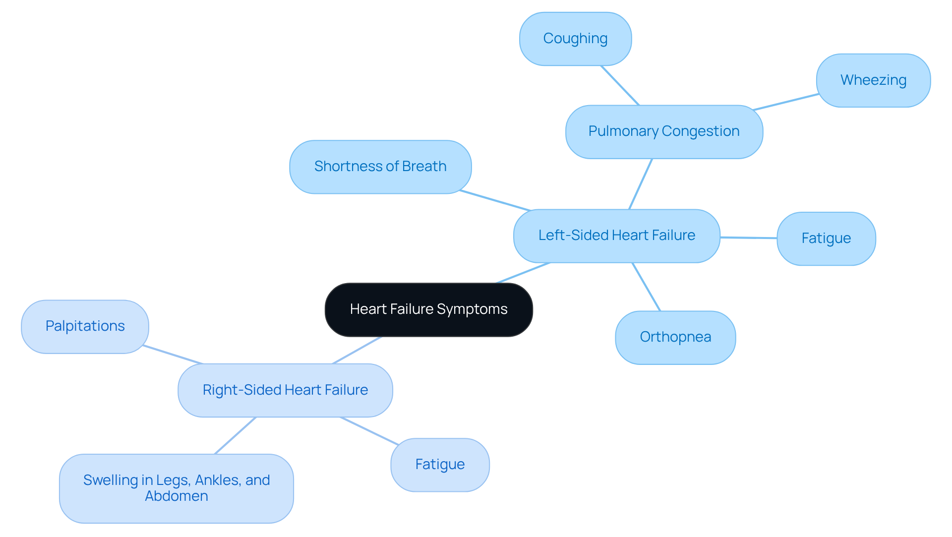 The central node represents heart failure symptoms, with branches showing specific symptoms for left-sided and right-sided heart failure. Each symptom is a key point to help you understand the differences and similarities.