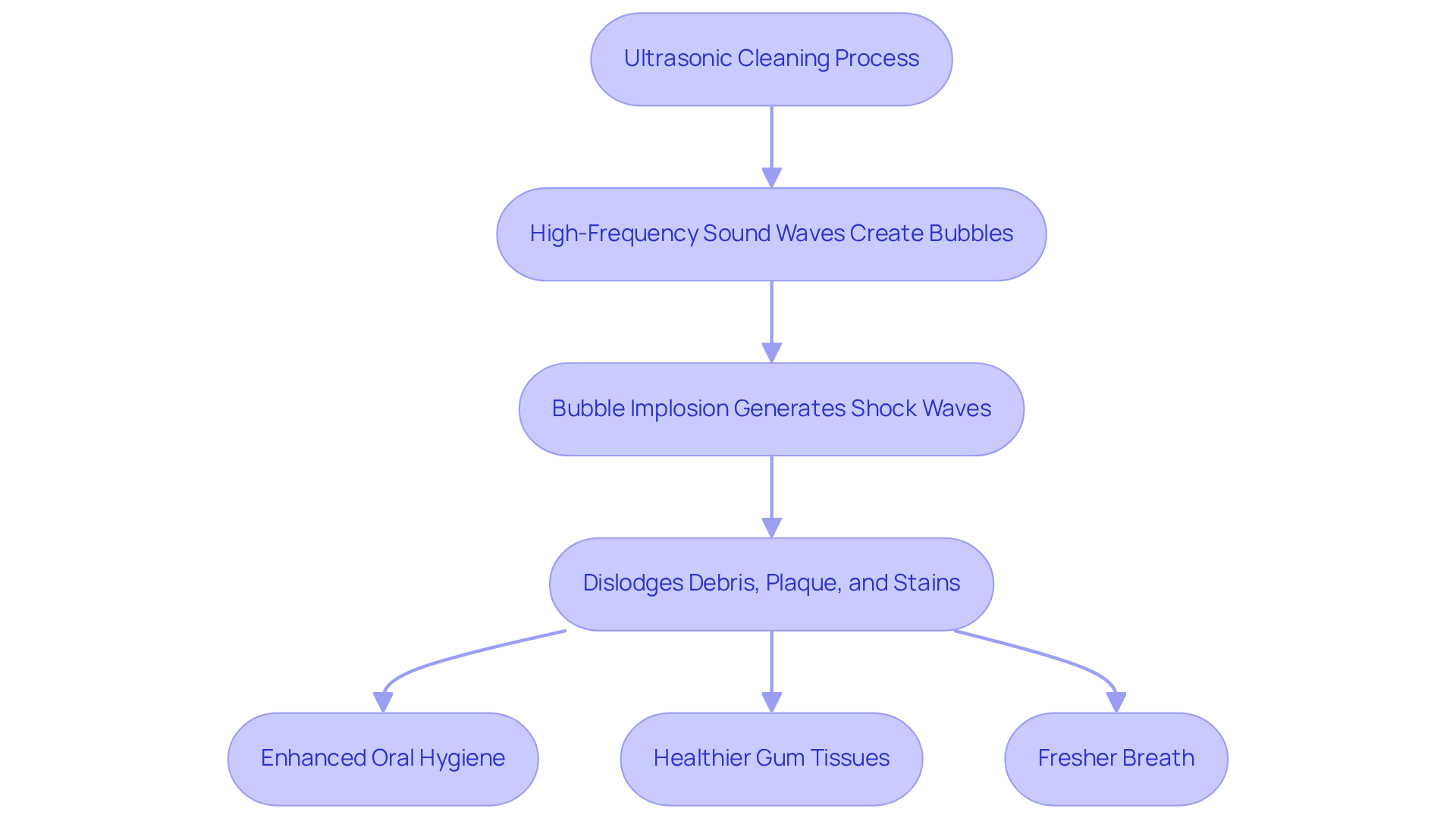 Follow the arrows to see how ultrasonic cleaning works step by step, from the creation of bubbles to the benefits for your dental health.