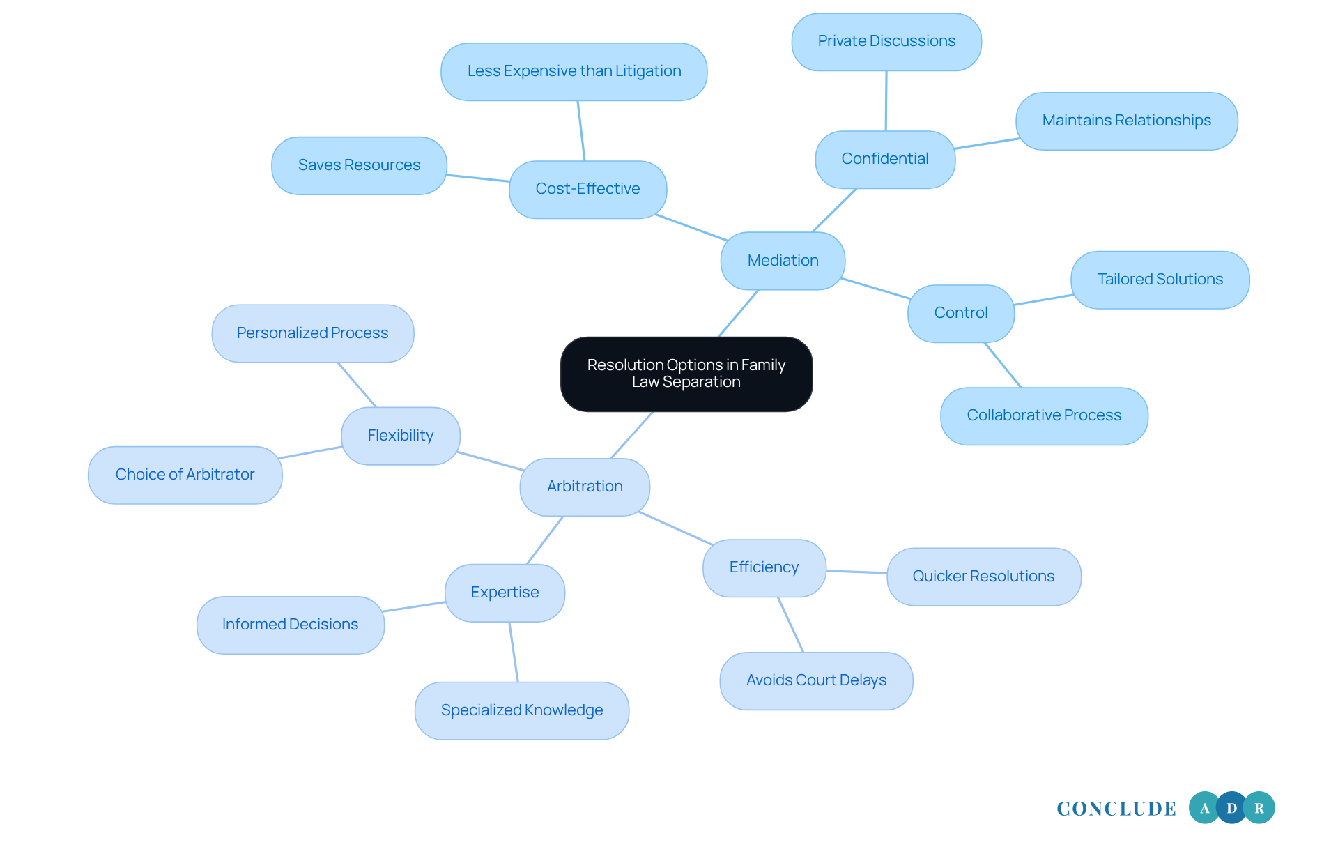 The central node represents the main topic, while the branches show the two resolution options. Each sub-branch highlights specific benefits, helping you understand how mediation and arbitration differ and what they offer.