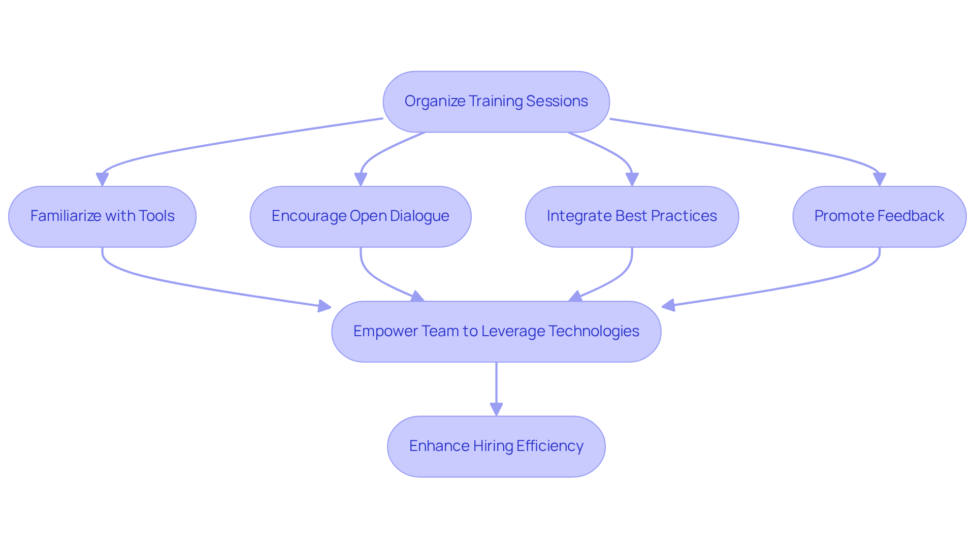 Follow the arrows to see the steps in training your HR team. Each box represents a key part of the training process, helping your team learn how to use new tools effectively.