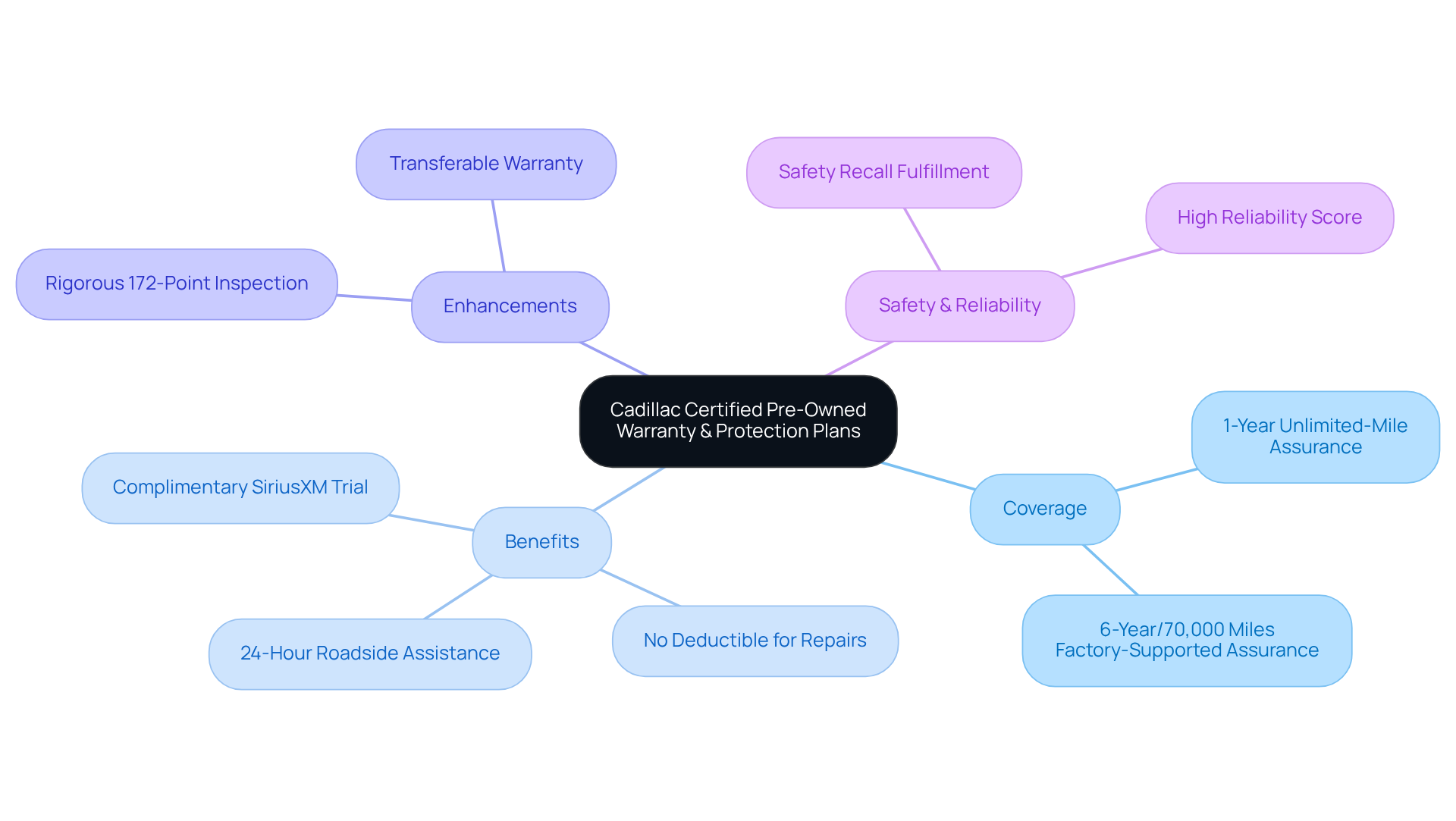 This mindmap shows the key features of Cadillac's warranty and protection plans. Start at the center with the main topic, then follow the branches to explore coverage options, benefits, enhancements, and safety measures. Each branch highlights important aspects that make Cadillac's certified pre-owned vehicles a reliable choice. This mindmap shows the key features of Cadillac's warranty and protection plans. Start at the center with the main topic, then follow the branches to explore coverage options, benefits, enhancements, and safety measures. Each branch highlights important aspects that make Cadillac's certified pre-owned vehicles a reliable choice.