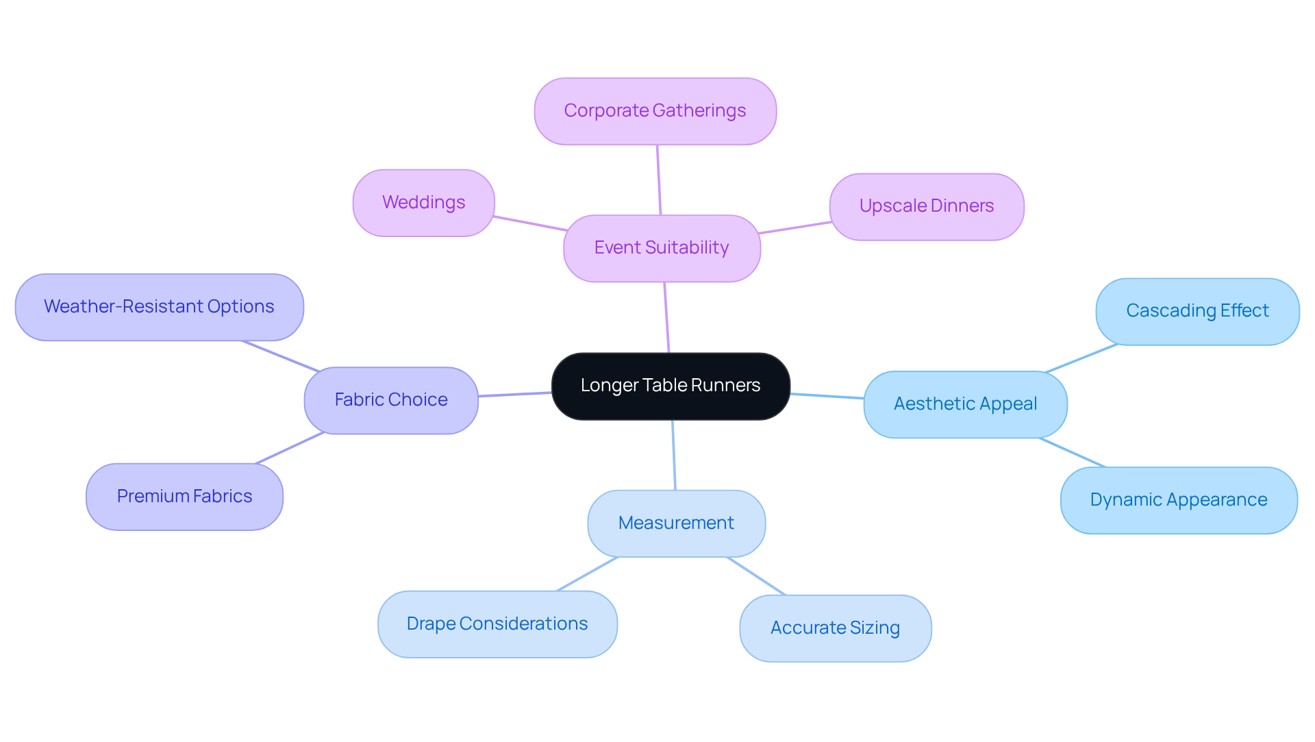 Start at the center with the main idea of longer table runners, then explore each branch to see how they contribute to elegance and decor. Each color represents a different aspect of the discussion, making it easy to navigate through the information. Start at the center with the main idea of longer table runners, then explore each branch to see how they contribute to elegance and decor. Each color represents a different aspect of the discussion, making it easy to navigate through the information.