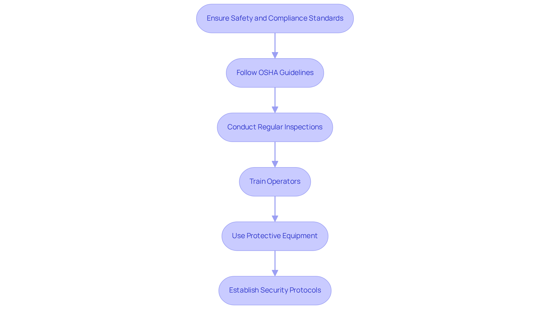 Each box represents a crucial step in maintaining safety and compliance. Follow the arrows to see how each step leads to a safer work environment. Each box represents a crucial step in maintaining safety and compliance. Follow the arrows to see how each step leads to a safer work environment.