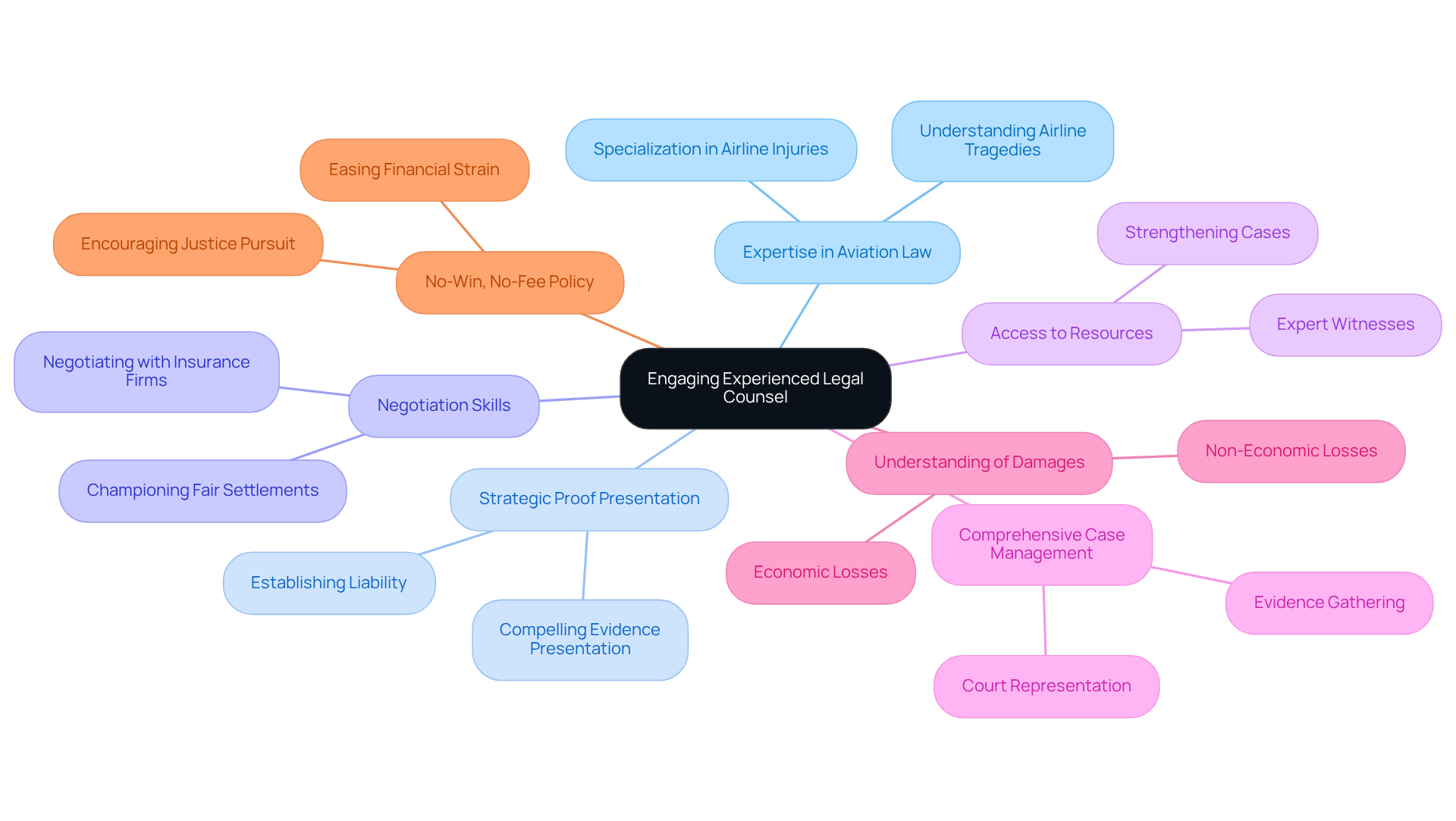 This mindmap shows how engaging experienced legal counsel can help families navigate aviation wrongful death claims. Each branch represents a key area of support that attorneys provide, helping families understand their rights and improve their chances of securing justice. This mindmap shows how engaging experienced legal counsel can help families navigate aviation wrongful death claims. Each branch represents a key area of support that attorneys provide, helping families understand their rights and improve their chances of securing justice.