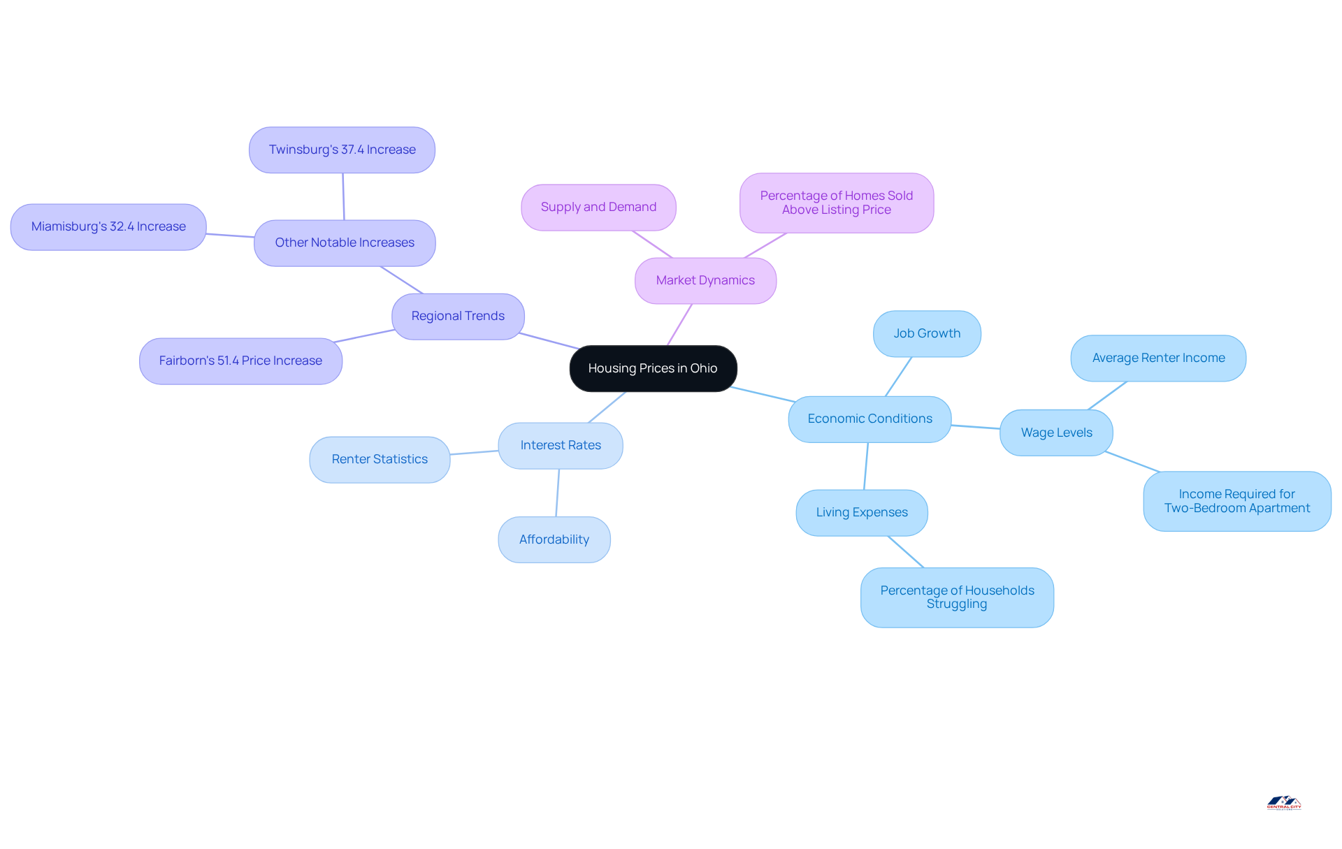 At the center is the main topic of housing prices, with branches showing the key factors affecting prices. Each branch highlights important sub-factors, helping you understand the interconnected landscape of Ohio's housing market. At the center is the main topic of housing prices, with branches showing the key factors affecting prices. Each branch highlights important sub-factors, helping you understand the interconnected landscape of Ohio's housing market.