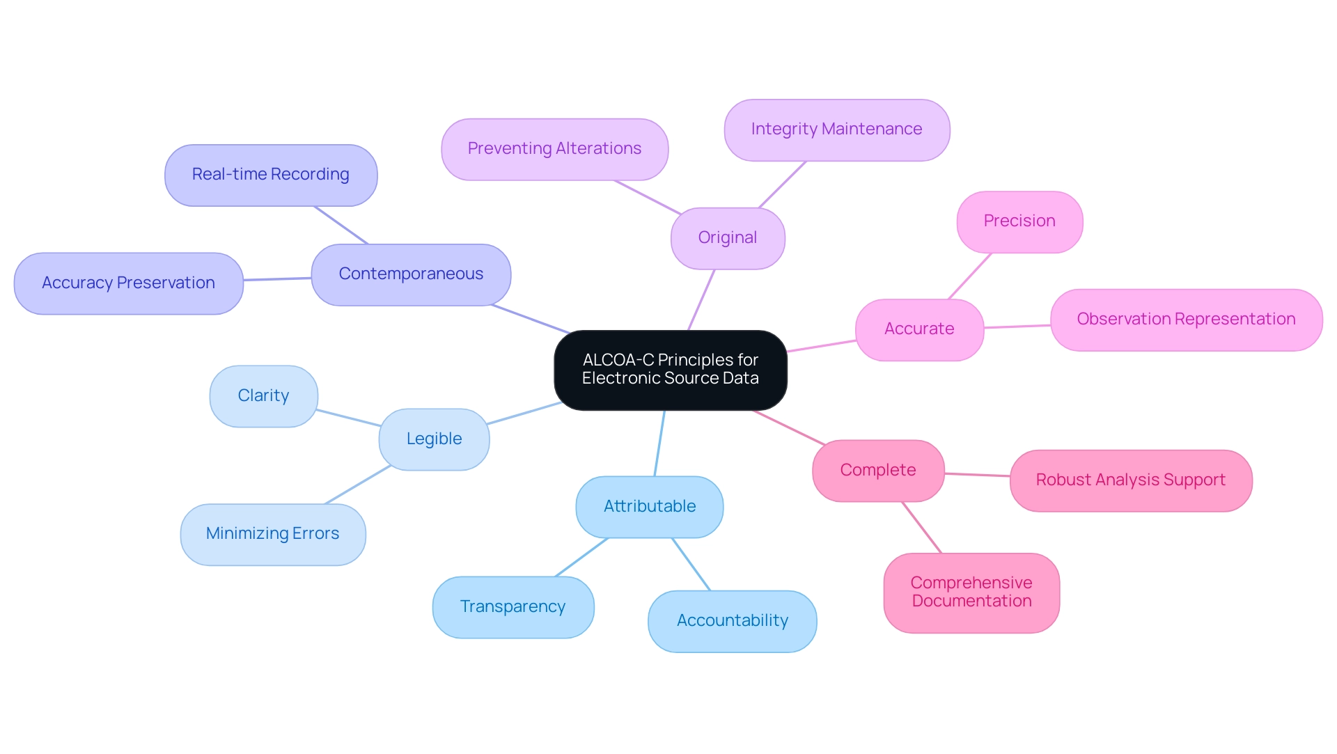 Each branch represents a principle of ALCOA-C, with sub-branches detailing its significance and role in data integrity.