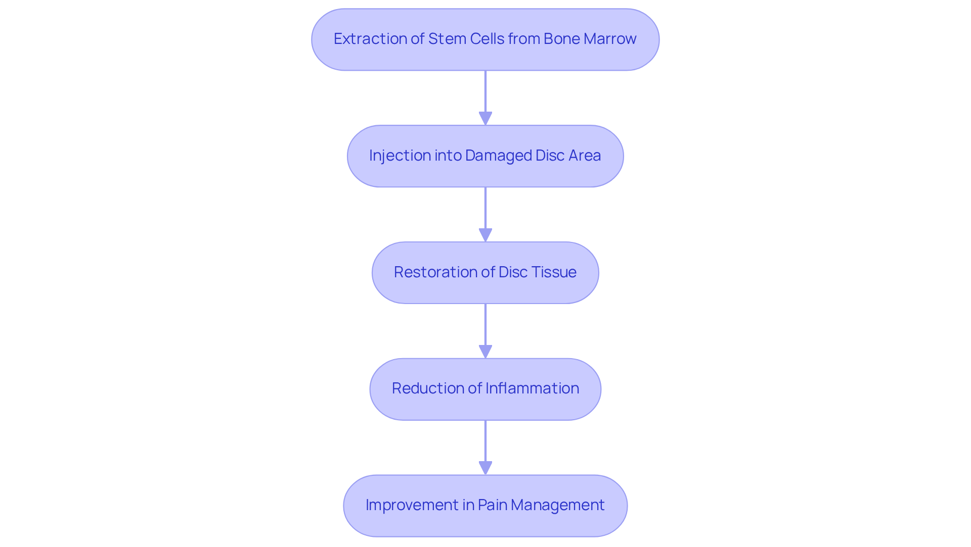 This flowchart shows the steps involved in autologous stem cell therapy. Each box represents a stage in the process, leading to the final outcome of improved health and pain management.