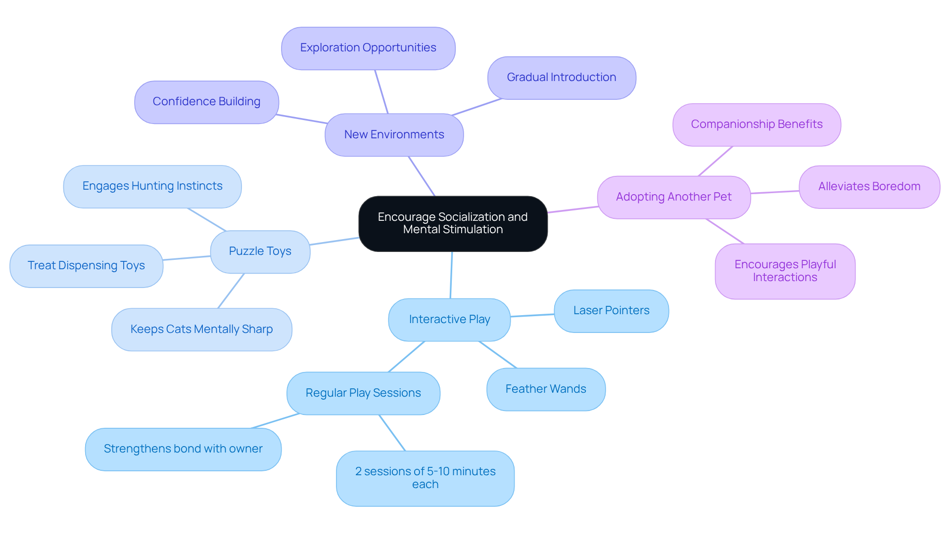 Follow the branches from the center to explore various strategies to enhance your cat's social life and mental engagement. Each branch shows a method, while sub-branches detail actions and benefits that contribute to a happier, more stimulated feline.