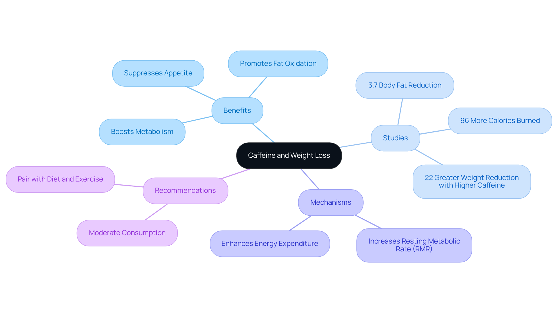 This mindmap shows how caffeine can help with weight loss. Start at the center with caffeine's overall impact, then explore the branches to see its benefits, research findings, how it works in the body, and tips for using it effectively. This mindmap shows how caffeine can help with weight loss. Start at the center with caffeine's overall impact, then explore the branches to see its benefits, research findings, how it works in the body, and tips for using it effectively.