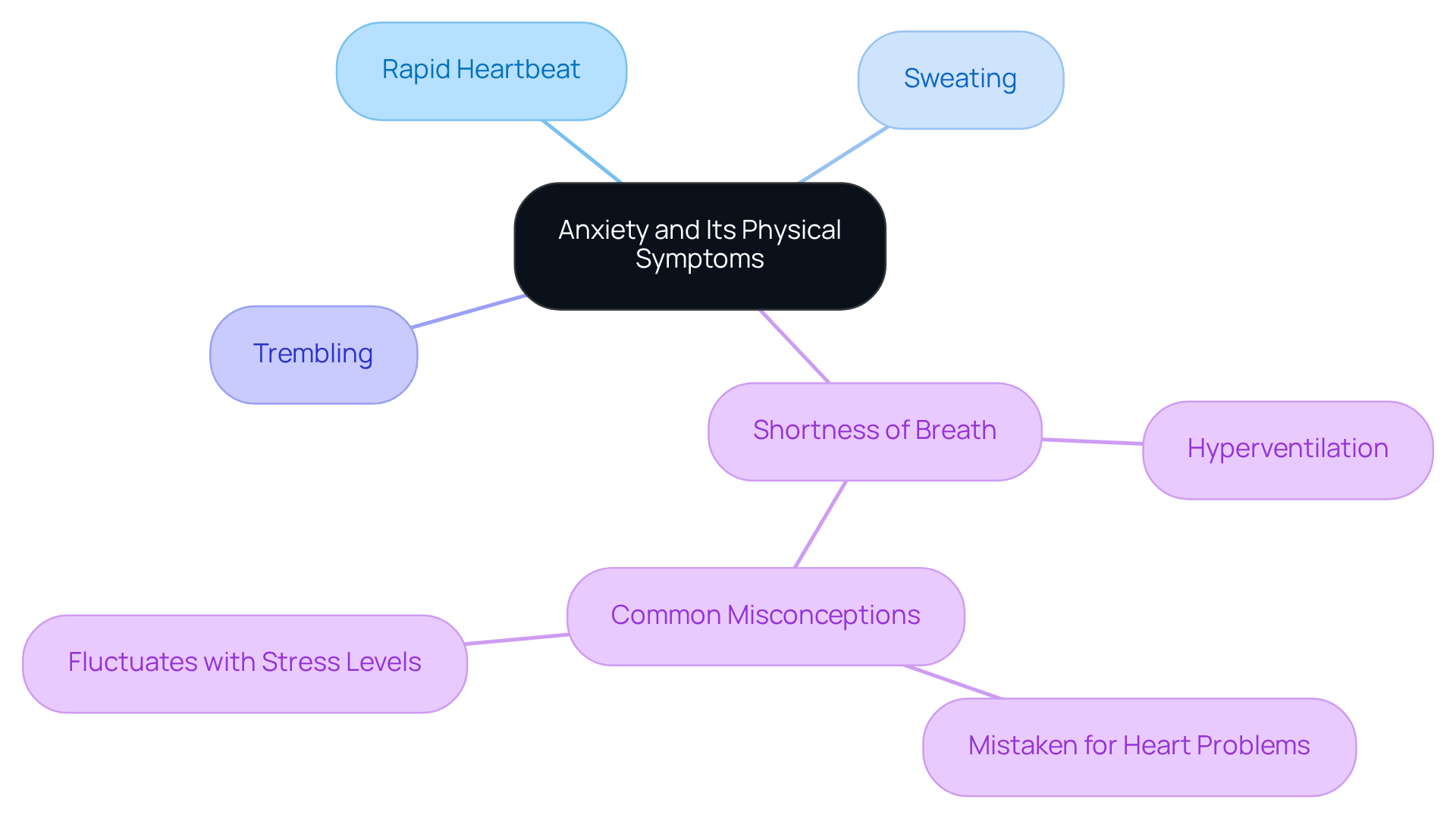 The center represents anxiety, and the branches show its physical symptoms. Each symptom is connected to the main idea, helping you see how they relate to anxiety.