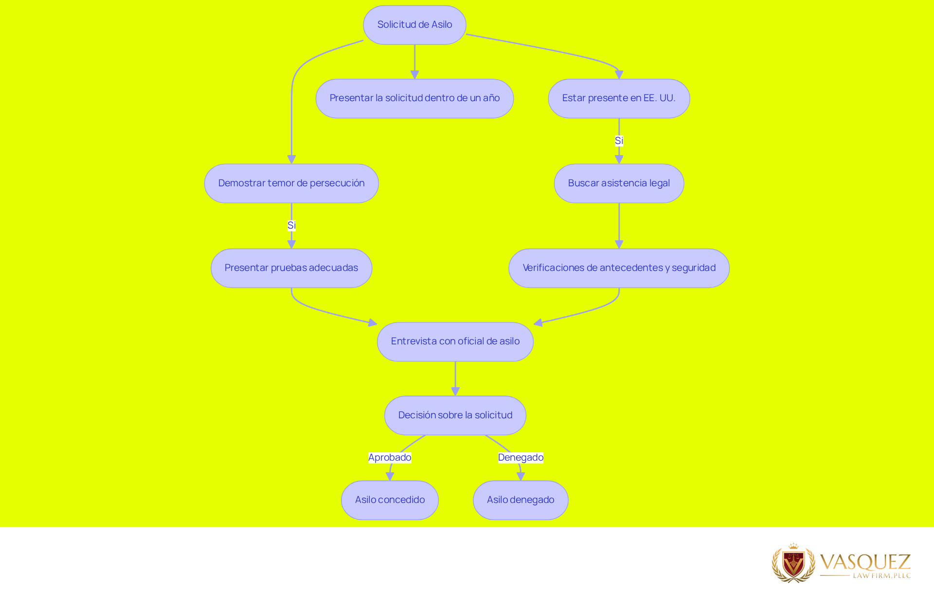 Cada paso en el diagrama representa una parte crucial del proceso de solicitud de asilo. Sigue las flechas para ver cómo avanzar en cada etapa y qué acciones son necesarias.