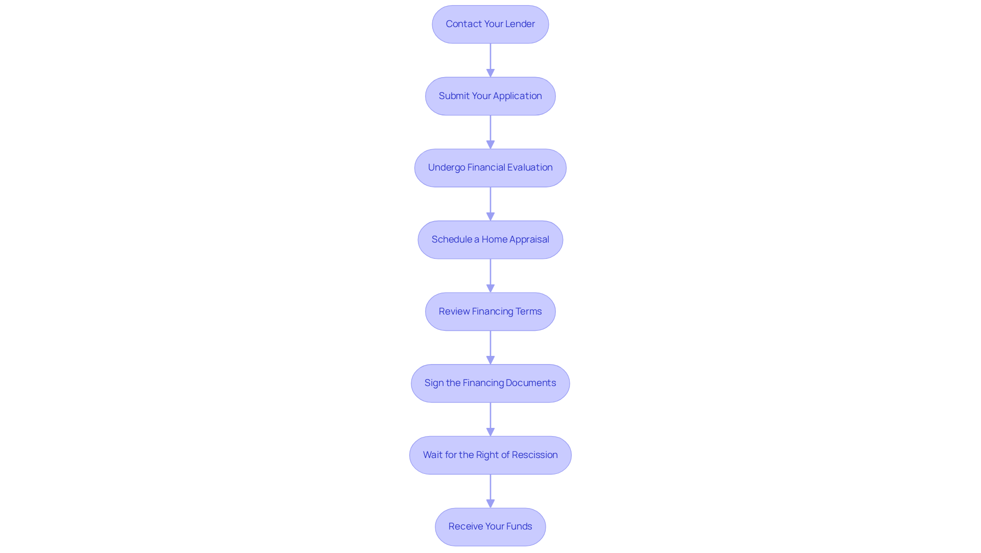 This flowchart guides you through the refinancing process step by step. Each box represents a key action you need to take, and the arrows show you the order in which to complete them. Start at the top and follow the arrows down to ensure you don’t miss any important steps!