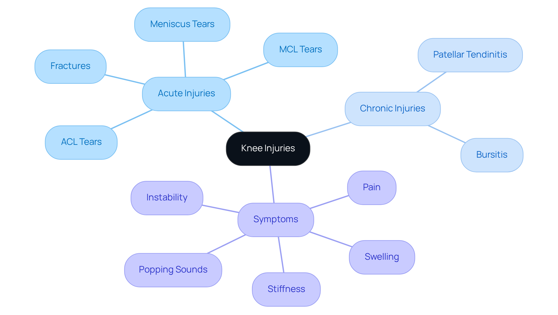 This mindmap starts with the central topic of knee injuries and branches out into two main types: acute and chronic. Each type has specific examples listed, and there's a separate section for symptoms to help you identify issues. Follow the branches to see how everything connects! This mindmap starts with the central topic of knee injuries and branches out into two main types: acute and chronic. Each type has specific examples listed, and there's a separate section for symptoms to help you identify issues. Follow the branches to see how everything connects!