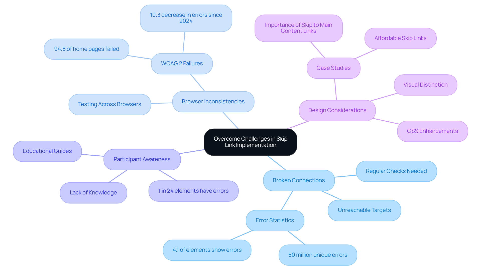 The central node represents the main topic, while the branches show different challenges. Each sub-branch provides specific issues and solutions, helping you understand how to tackle accessibility challenges effectively.