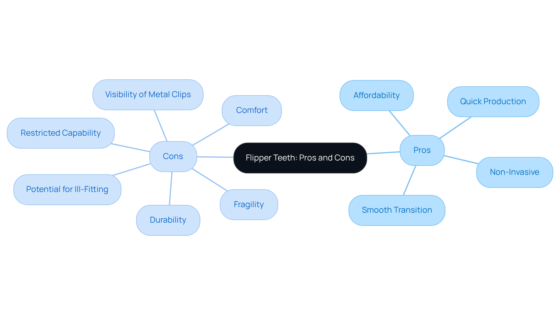 The central idea is flipper teeth, with branches showing their advantages and disadvantages. Pros are benefits that make them appealing, while cons highlight potential issues you should consider before making a decision.