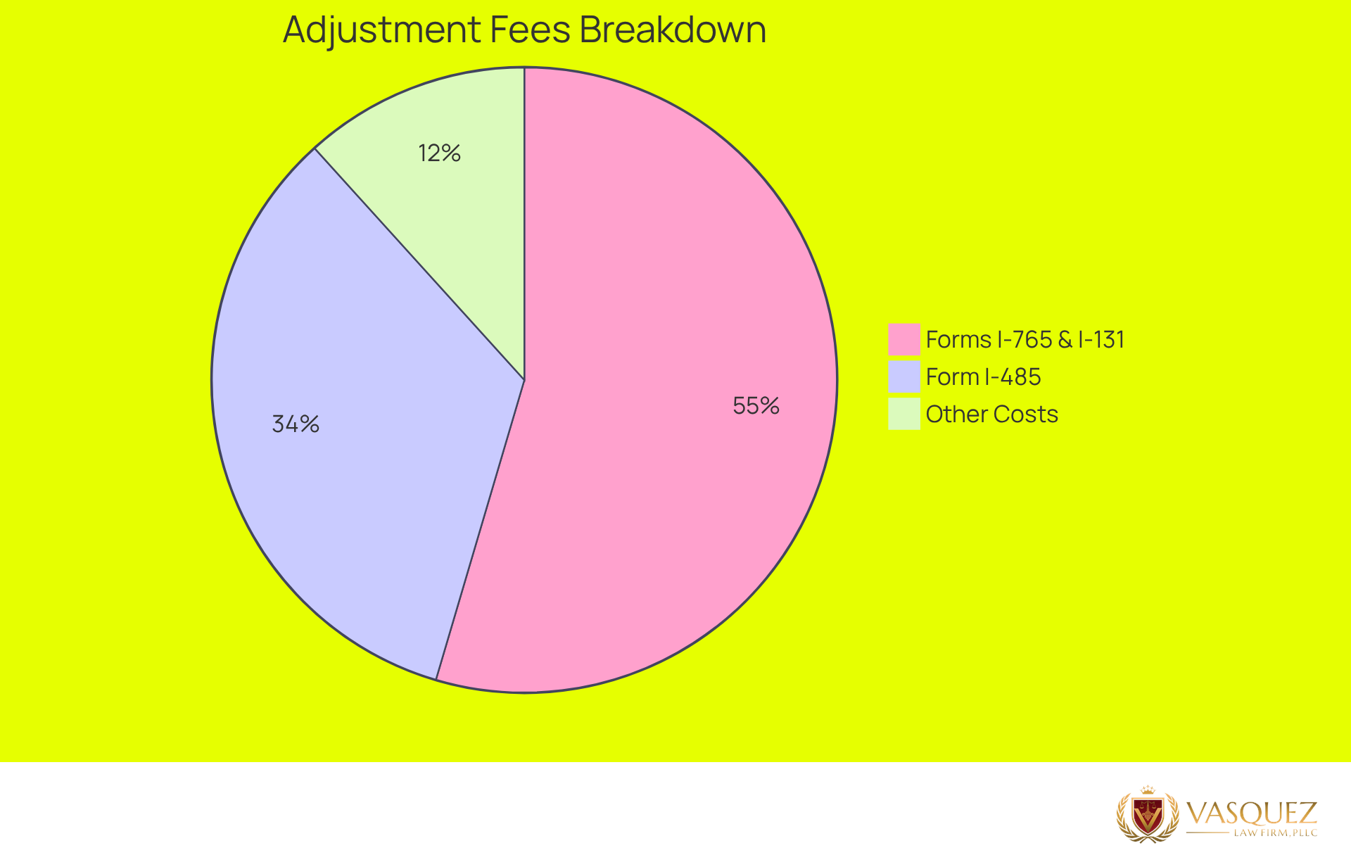 This pie chart shows the different fees you need to consider when applying for Adjustment of Status. Each slice represents a specific fee: the larger the slice, the more significant that fee is in relation to the total costs. This helps you understand where your money goes in the application process.