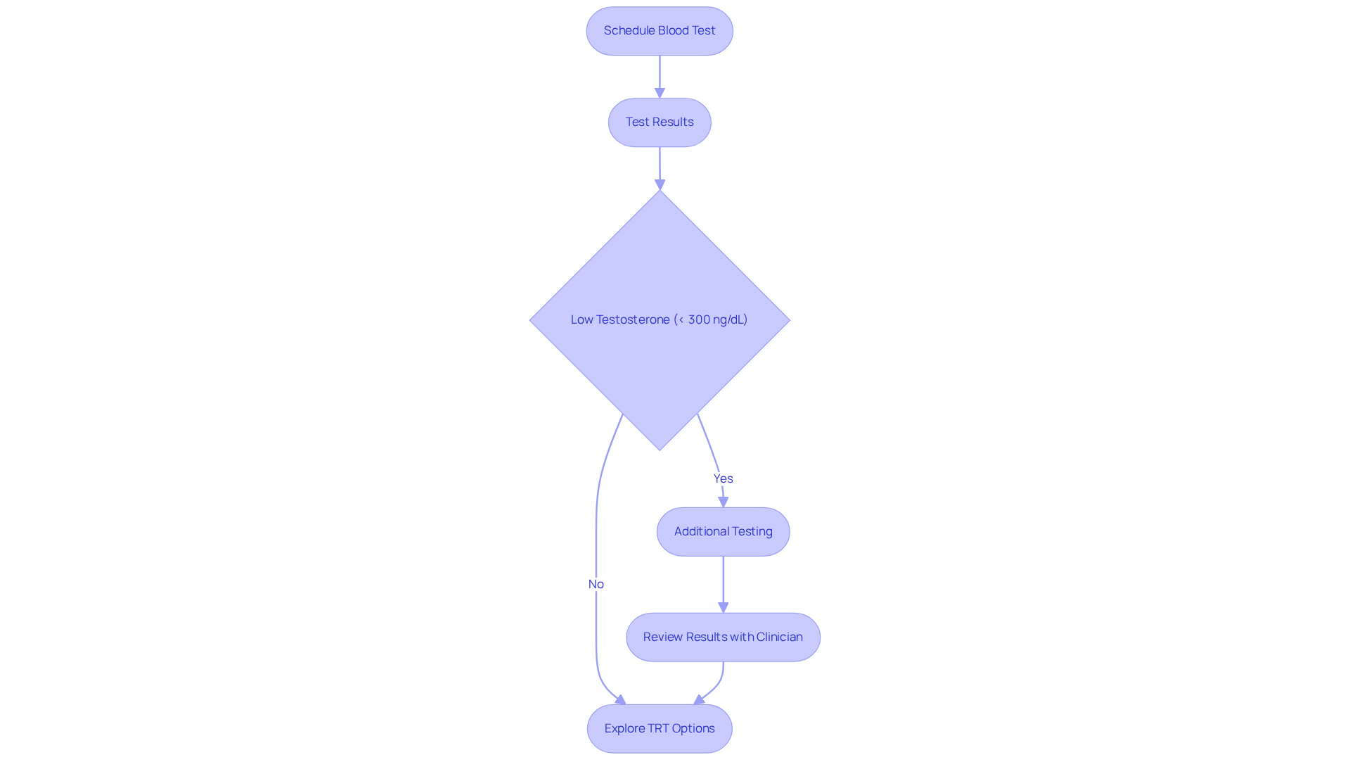 This flowchart guides you through the steps to confirm low testosterone levels. Start by scheduling a blood test, then follow the arrows to see what happens next based on your results. Each step is important for understanding your hormone health.