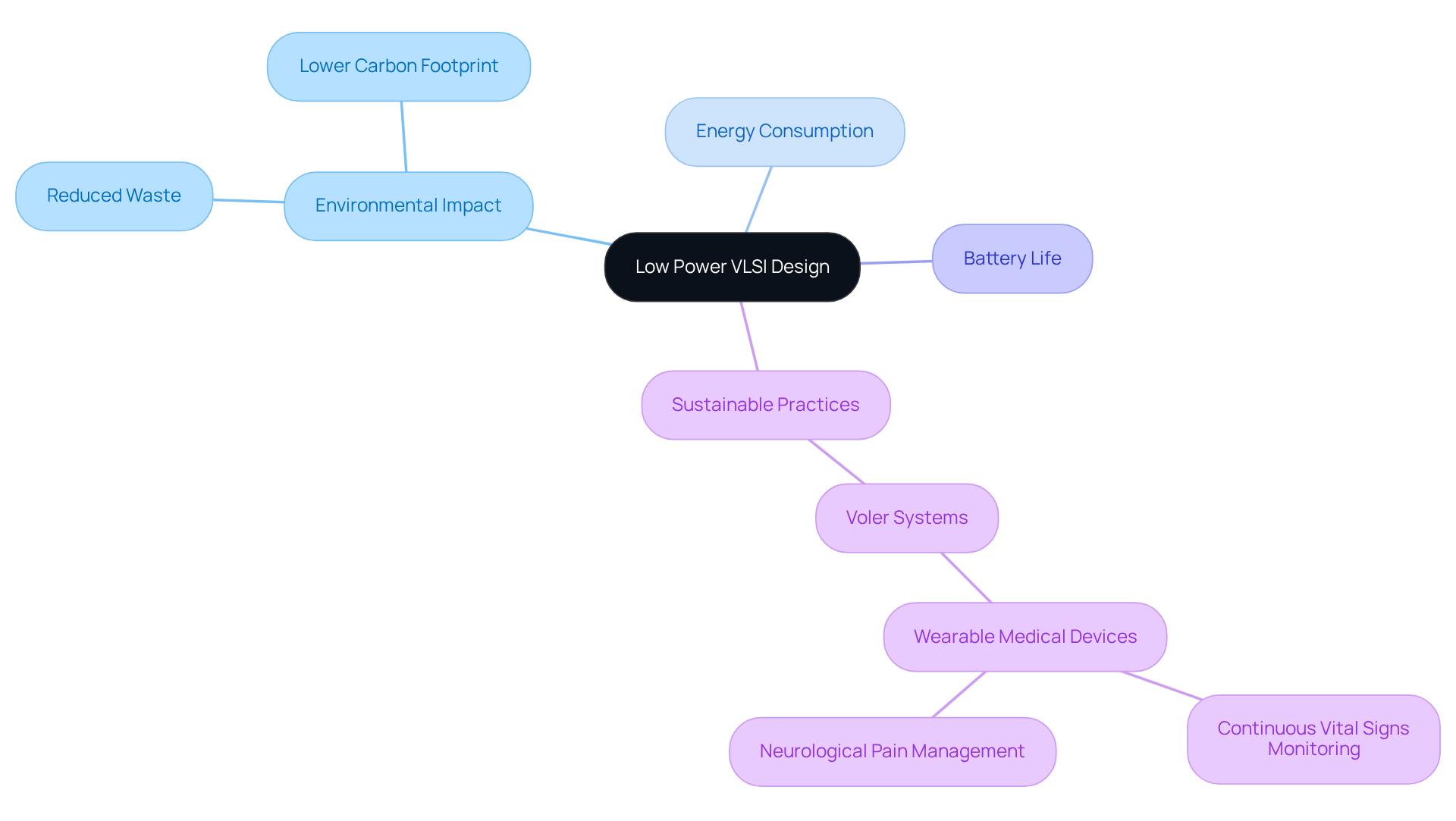 The center shows the main idea of low power design, while the branches illustrate its benefits and real-world applications. Each branch helps you understand how this design approach contributes to sustainability.