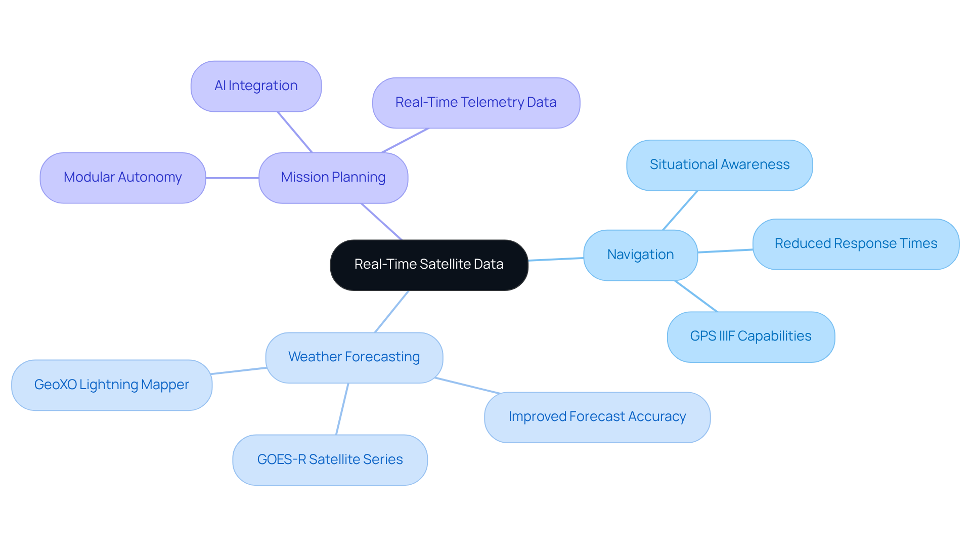 The central node represents the main topic. Follow the branches to explore different applications and benefits of real-time satellite data, along with innovations that improve its use in the aerospace sector.
