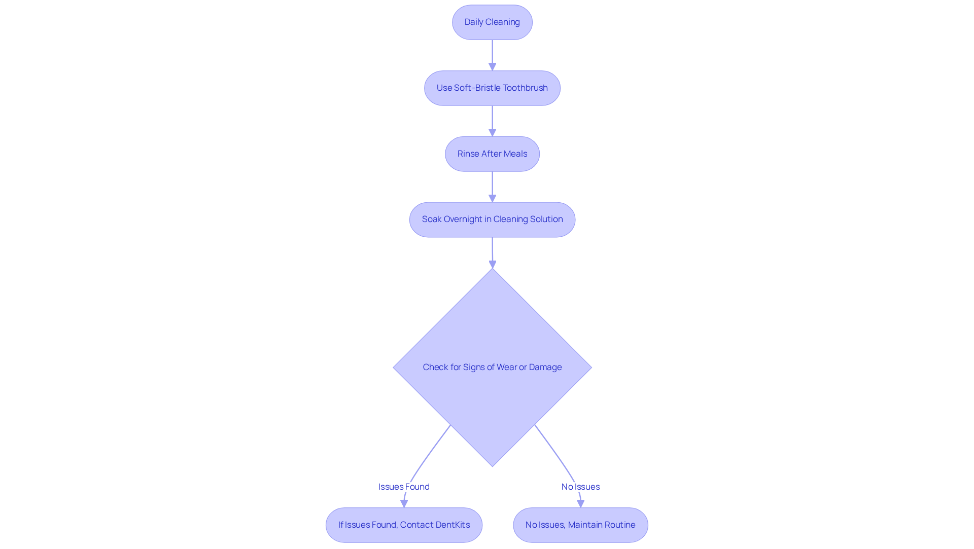 Follow the arrows to see how to care for your dentures. Each step helps keep them clean, comfortable, and in good shape. If you notice any problems, don't hesitate to seek help!