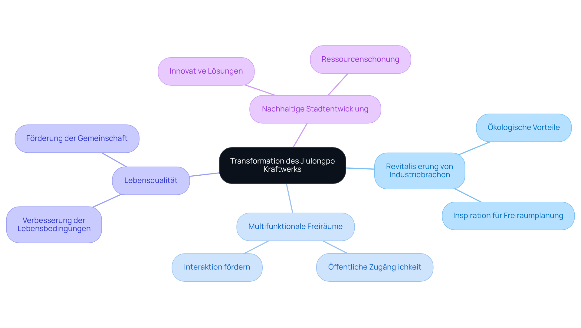 Im Zentrum steht die Transformation des Kraftwerks, von der aus verschiedene Themen und deren Beziehungen abzweigen. Jede Farbe repräsentiert ein Hauptthema, und die Unterthemen zeigen spezifische Aspekte der Transformation und deren Vorteile auf.