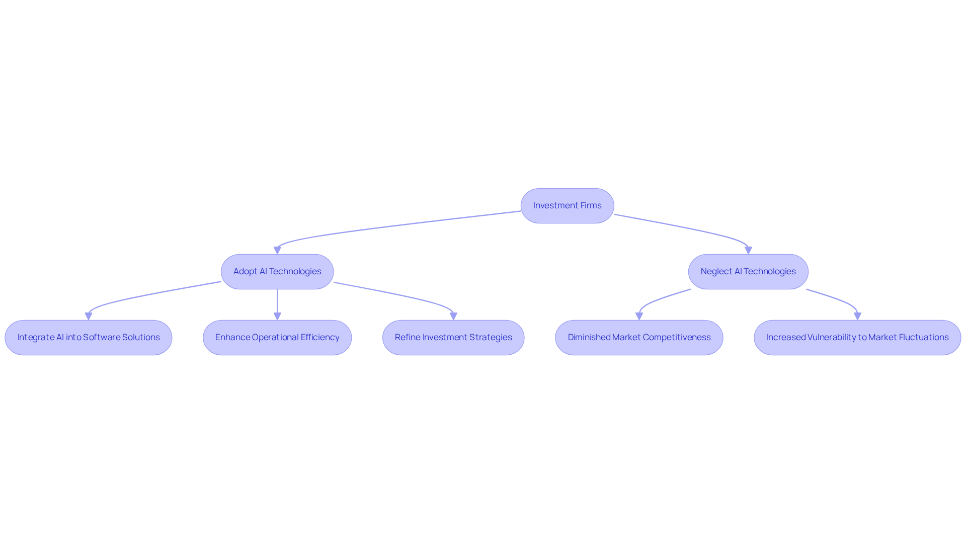 This flowchart shows the choices investment firms face regarding AI technologies. Following the arrows, you can see the positive outcomes of adopting AI versus the negative consequences of neglecting it. Each box represents a key step or result in the process. This flowchart shows the choices investment firms face regarding AI technologies. Following the arrows, you can see the positive outcomes of adopting AI versus the negative consequences of neglecting it. Each box represents a key step or result in the process.