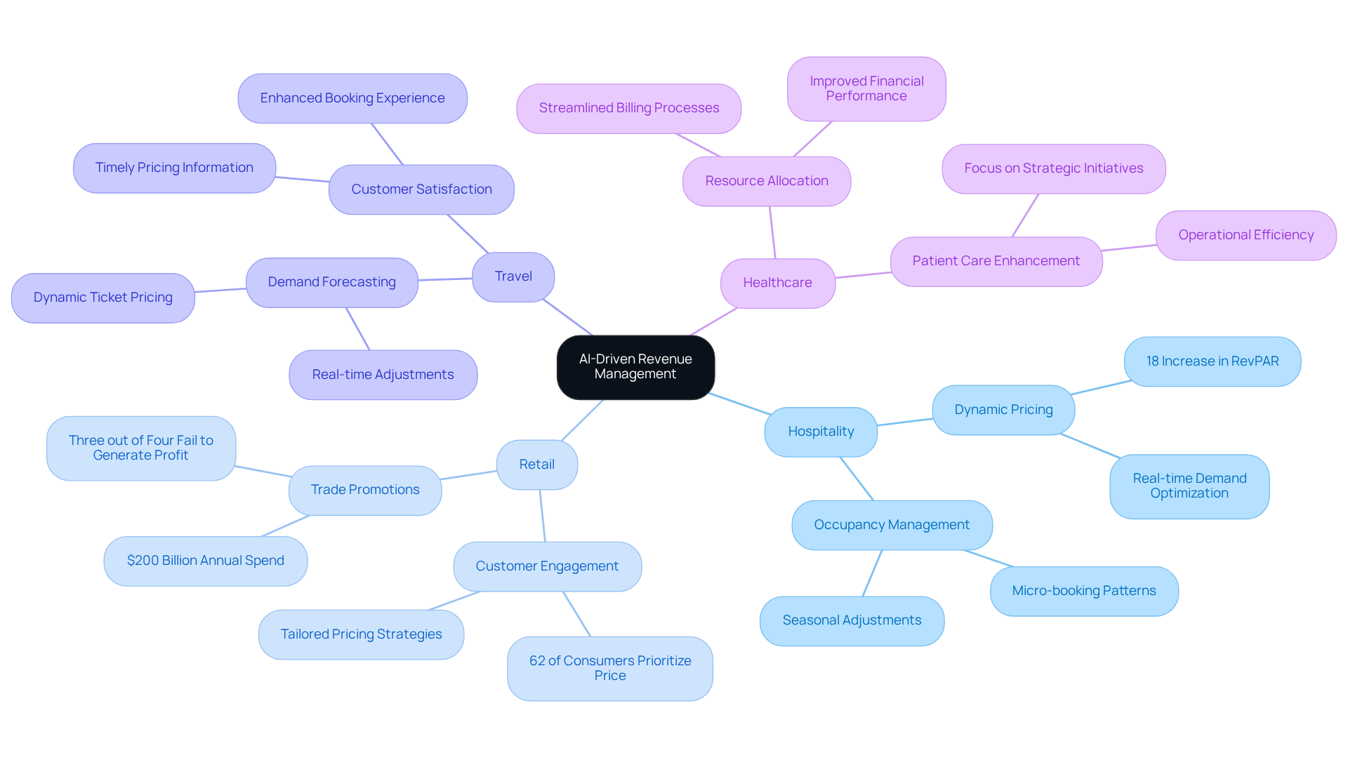 The central node represents the overall theme of AI in revenue management, while each branch shows how different industries utilize AI to improve their operations and profitability.