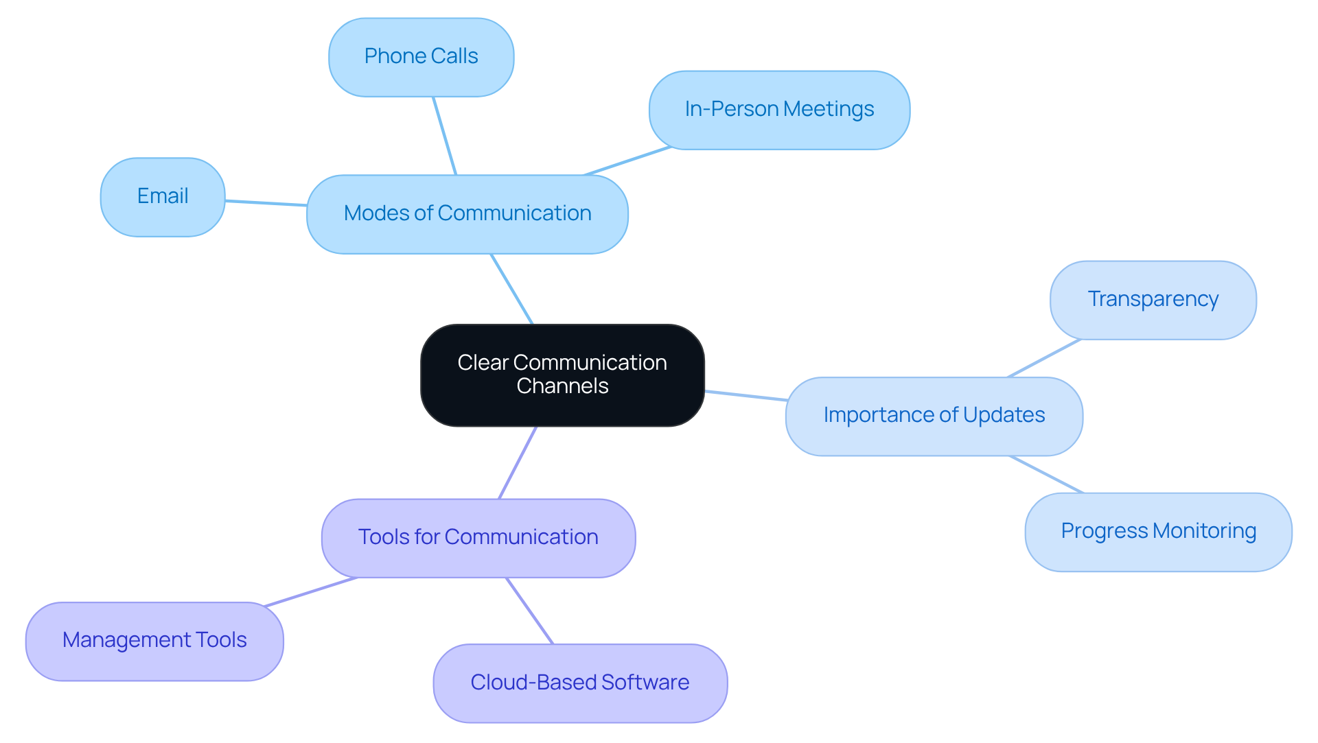 This mindmap shows how different communication methods and tools connect to create a productive relationship with contractors. Each branch represents a key aspect of communication, helping you see how they all work together to ensure everyone is informed and aligned. This mindmap shows how different communication methods and tools connect to create a productive relationship with contractors. Each branch represents a key aspect of communication, helping you see how they all work together to ensure everyone is informed and aligned.