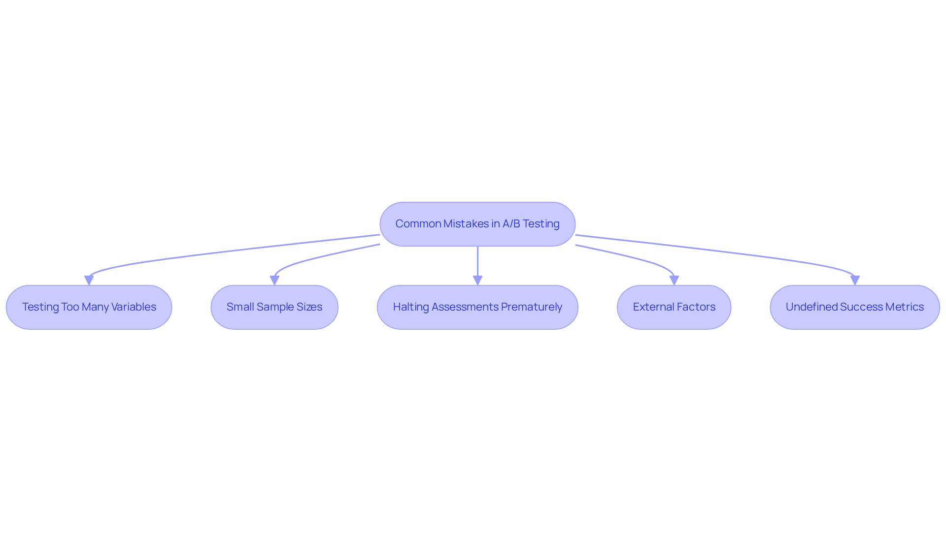 Each box represents a mistake to avoid when conducting A/B tests. Follow the arrows to understand the sequence and importance of each mistake in optimizing your sales conversions.