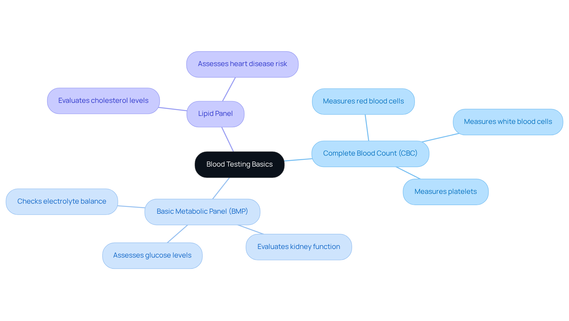 The center represents the main topic of blood testing. Each branch shows a different type of blood test, and the sub-branches explain what each test measures. This layout helps you see how each test contributes to understanding your health.