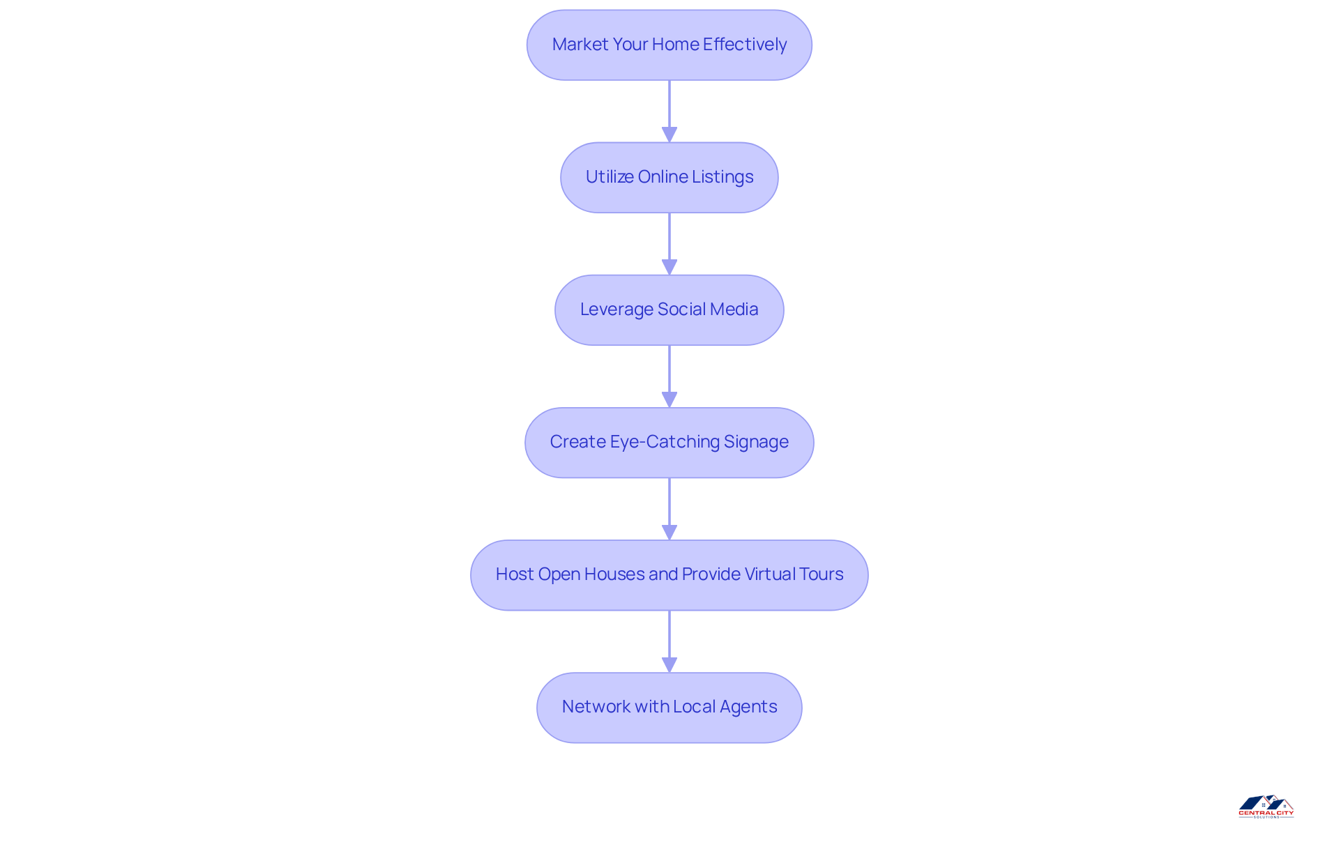 Each box shows a strategy for selling your home — follow the arrows to see the sequence of recommended actions, starting from online listings to networking with agents.