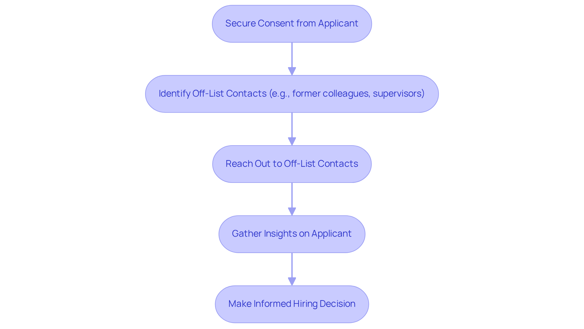 This flowchart guides you through the process of verifying an applicant's qualifications by reaching out to off-list references. Each step shows what you need to do to ensure a thorough background check, starting from getting permission to making informed hiring decisions. This flowchart guides you through the process of verifying an applicant's qualifications by reaching out to off-list references. Each step shows what you need to do to ensure a thorough background check, starting from getting permission to making informed hiring decisions.