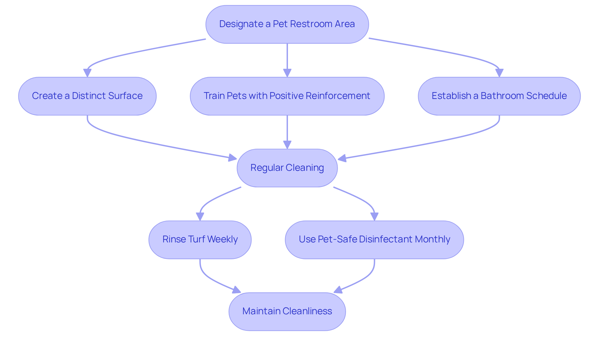 Follow the arrows to see the steps for creating a designated restroom area for your pets. Each box represents an action you can take to ensure your pets use the area effectively and keep your yard clean.