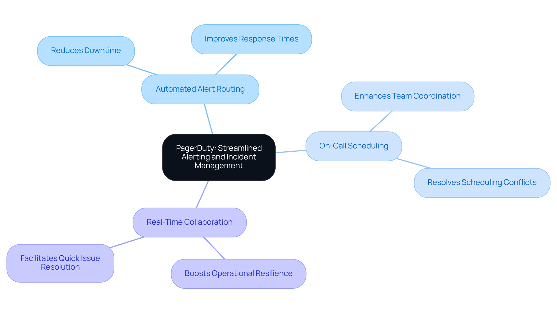 The center represents PagerDuty's main focus on incident management, with branches showing specific features and their advantages. Follow the branches to understand how each feature contributes to faster issue resolution and improved team efficiency.