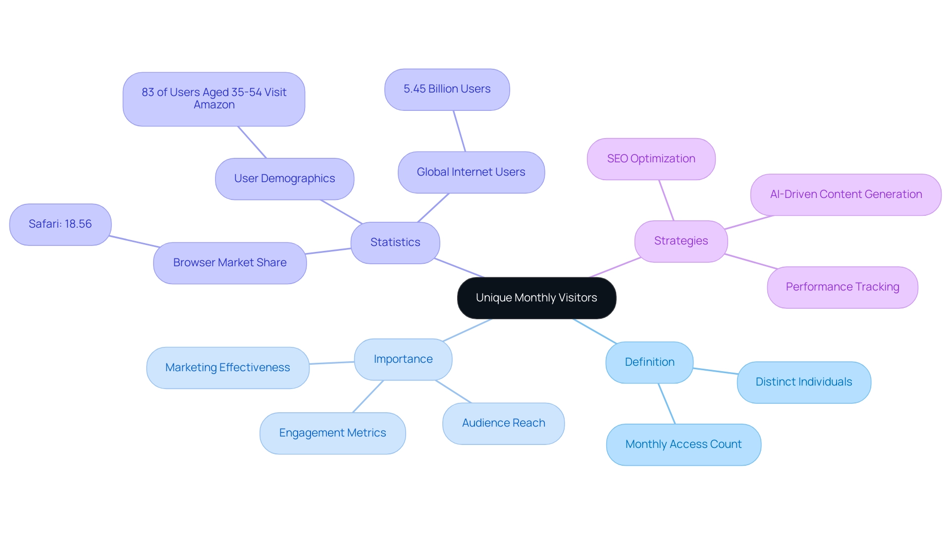 The central node represents the concept of unique monthly visitors, with branches indicating definition, importance, statistics, and strategies related to UMVs.